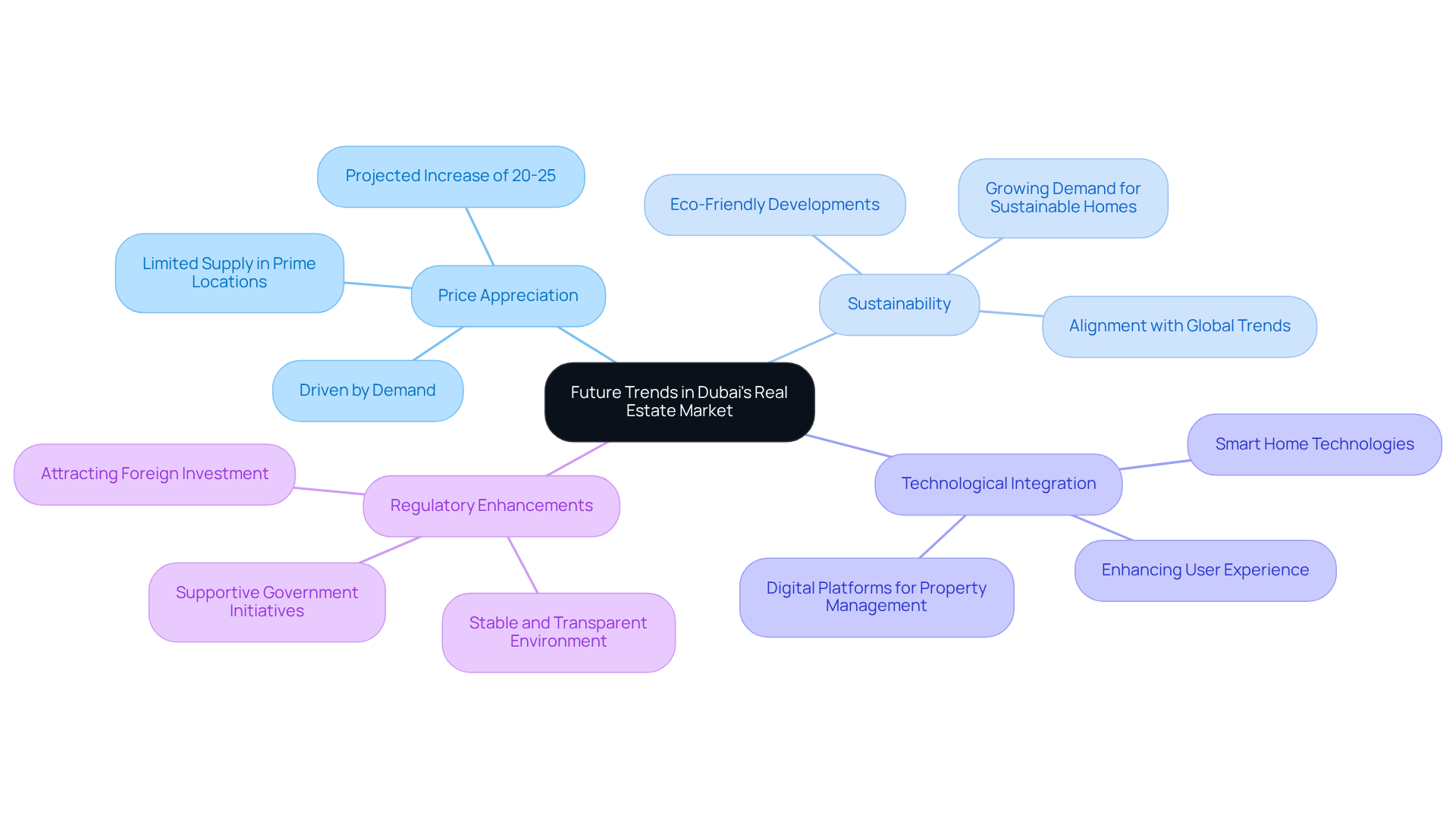 The central node represents the overall theme, while each branch shows a key trend. Follow the branches to explore specific details about each trend and how they relate to the future of the market.