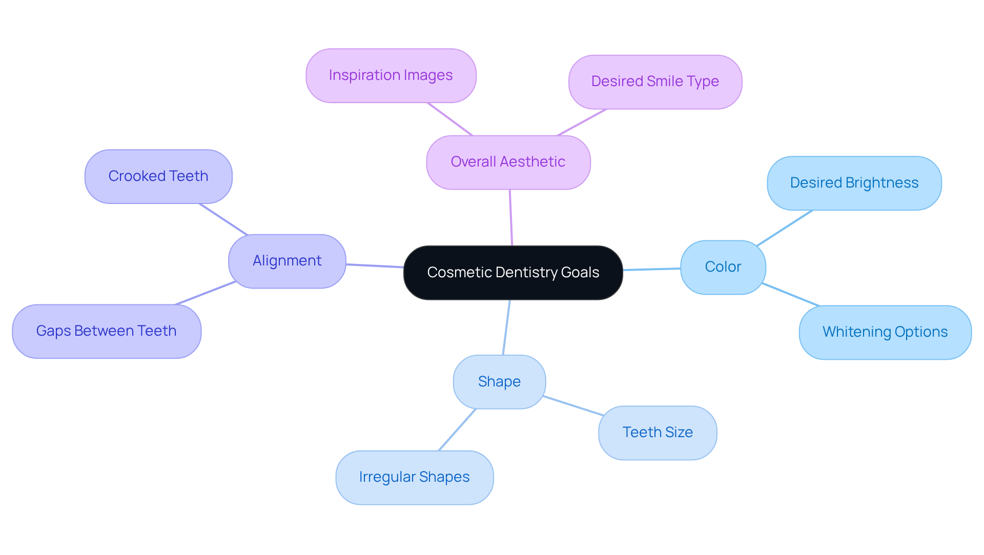 The central node represents your overall goals for cosmetic dentistry. Each branch dives into specific aspects you might consider, with sub-branches prompting questions to guide your reflection and discussion with your dentist. The central node represents your overall goals for cosmetic dentistry. Each branch dives into specific aspects you might consider, with sub-branches prompting questions to guide your reflection and discussion with your dentist.