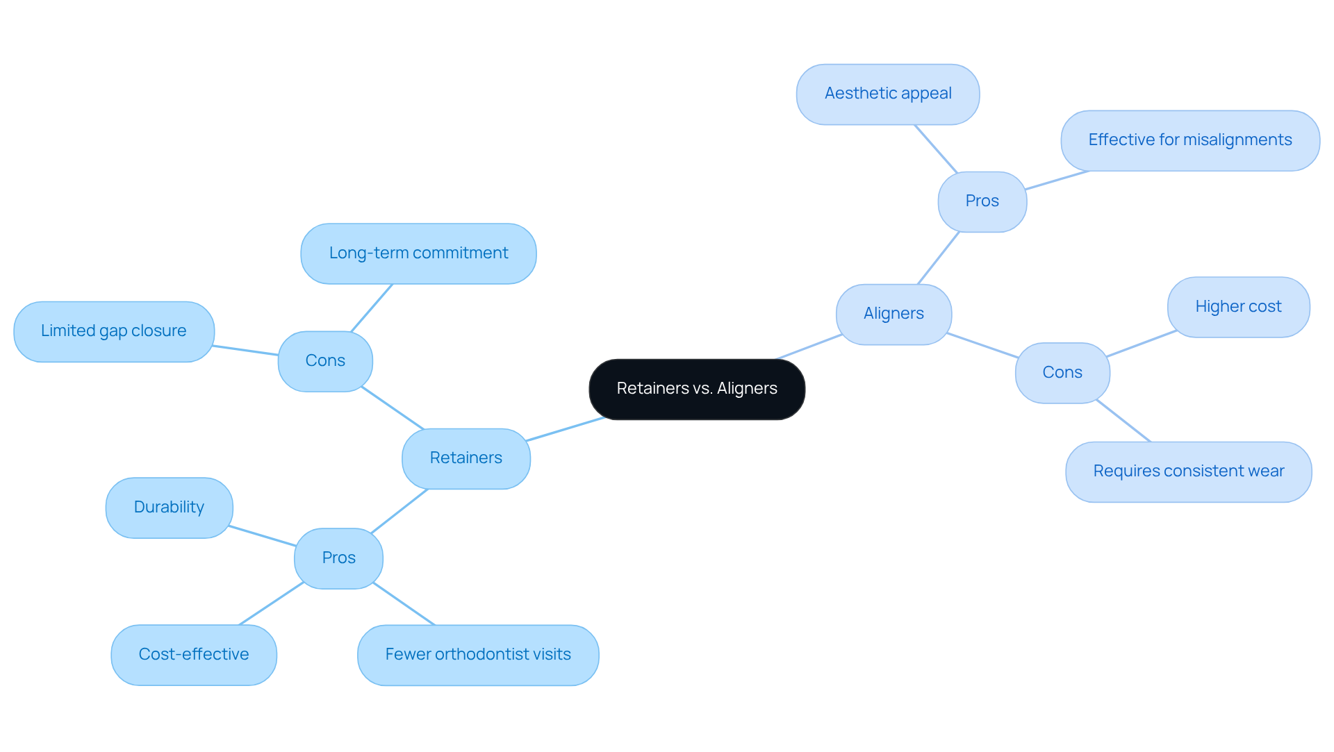 This mindmap helps you see the key differences between retainers and aligners. Each branch shows the advantages and disadvantages of each option, making it easier to decide which might be best for your child's dental health. This mindmap helps you see the key differences between retainers and aligners. Each branch shows the advantages and disadvantages of each option, making it easier to decide which might be best for your child's dental health.