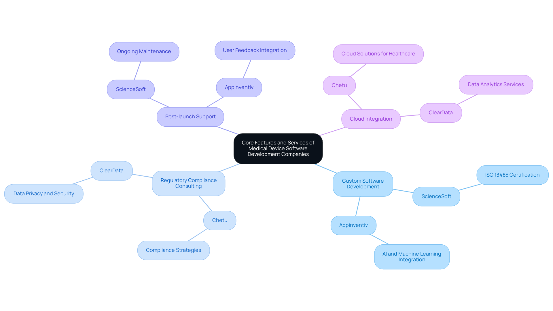 The center represents the main topic, while the branches show different services offered by various companies. Each color-coded branch helps you quickly identify which company provides which service.