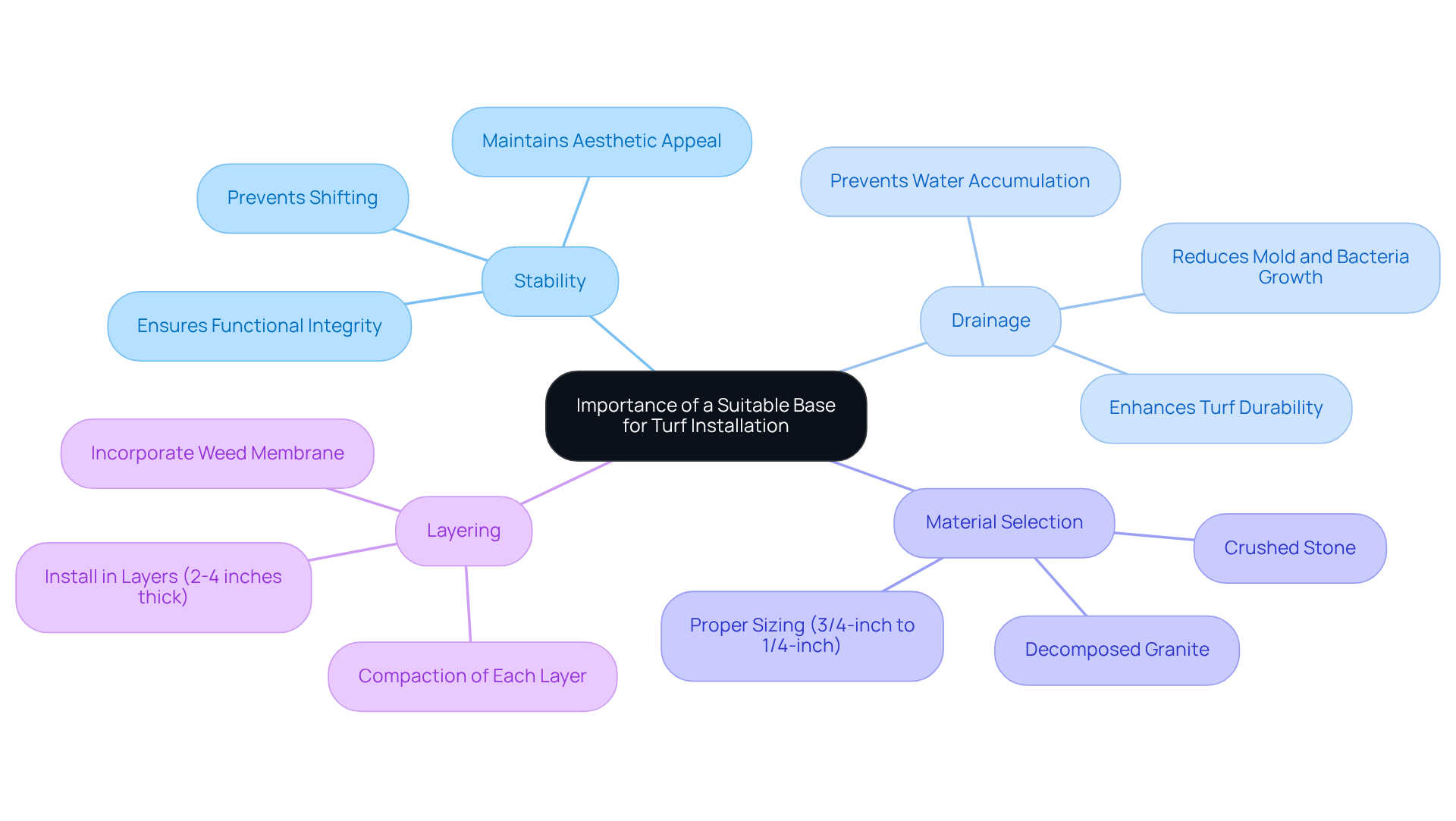 The central node represents the main topic, while the branches show key factors that contribute to a successful turf installation. Each sub-branch provides more detail on how these factors impact the overall quality and durability of the grass. The central node represents the main topic, while the branches show key factors that contribute to a successful turf installation. Each sub-branch provides more detail on how these factors impact the overall quality and durability of the grass.