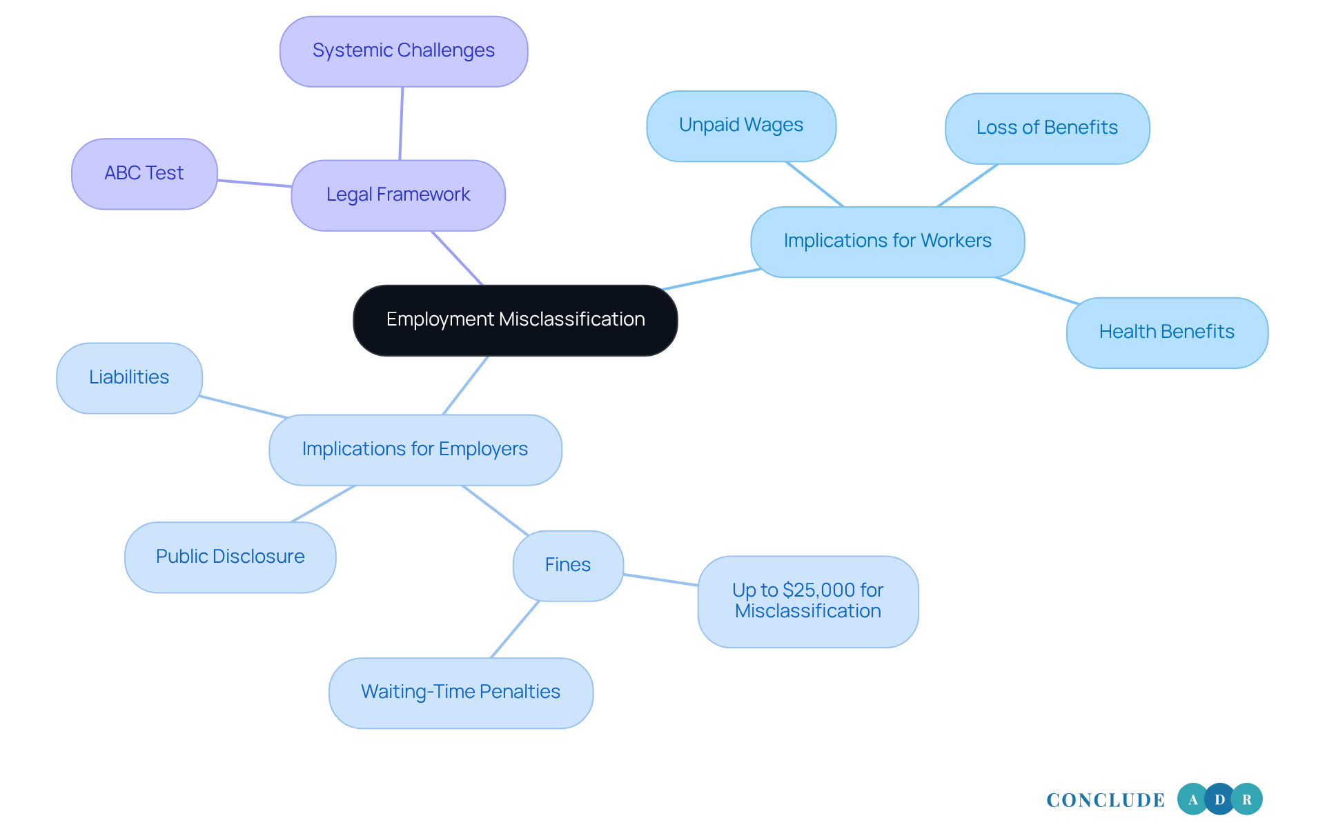 Start at the center with the main topic of employment misclassification, then follow the branches to explore how it affects workers and employers, along with the legal aspects involved. Start at the center with the main topic of employment misclassification, then follow the branches to explore how it affects workers and employers, along with the legal aspects involved.