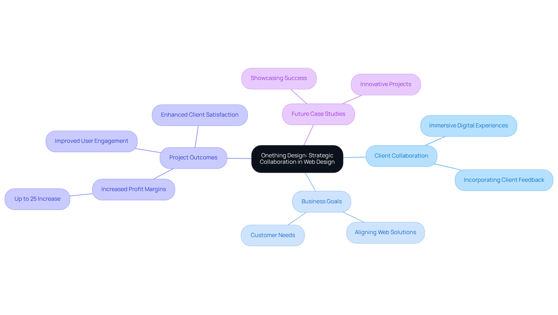 Start at the center with the main idea of strategic collaboration, then explore how it connects to client needs, business goals, and future successes. Each branch represents a key aspect of their approach.