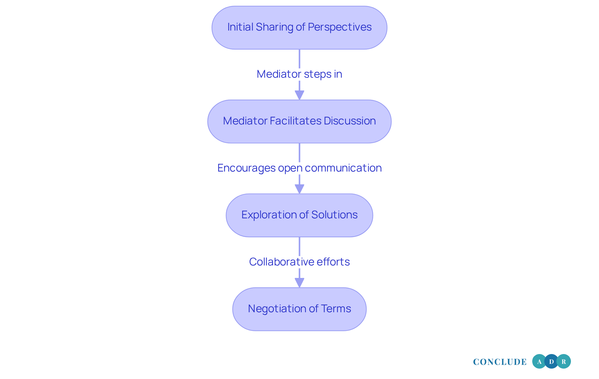 Each box represents a stage in the mediation journey - follow the arrows to see how the process flows from sharing perspectives to negotiating terms.