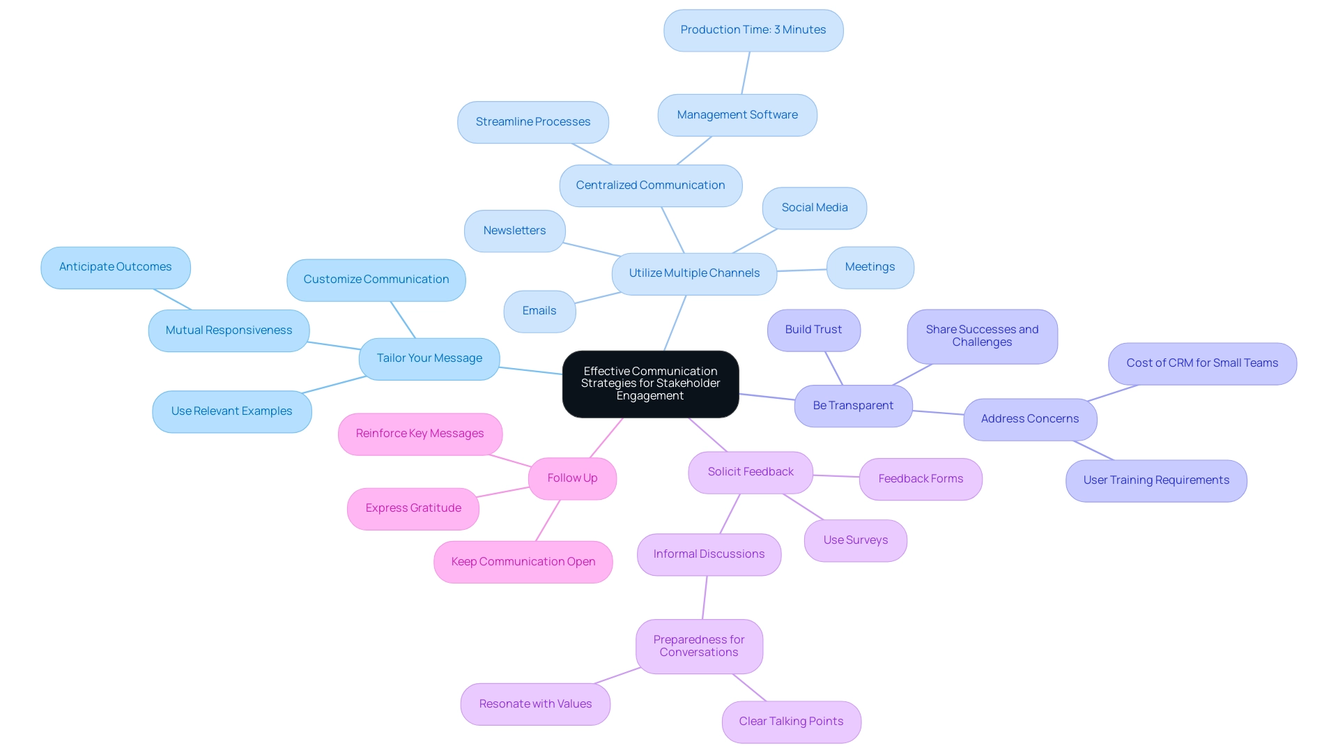 Each branch represents a communication strategy, with sub-branches detailing specific actions or considerations. Colors distinguish between different strategies.