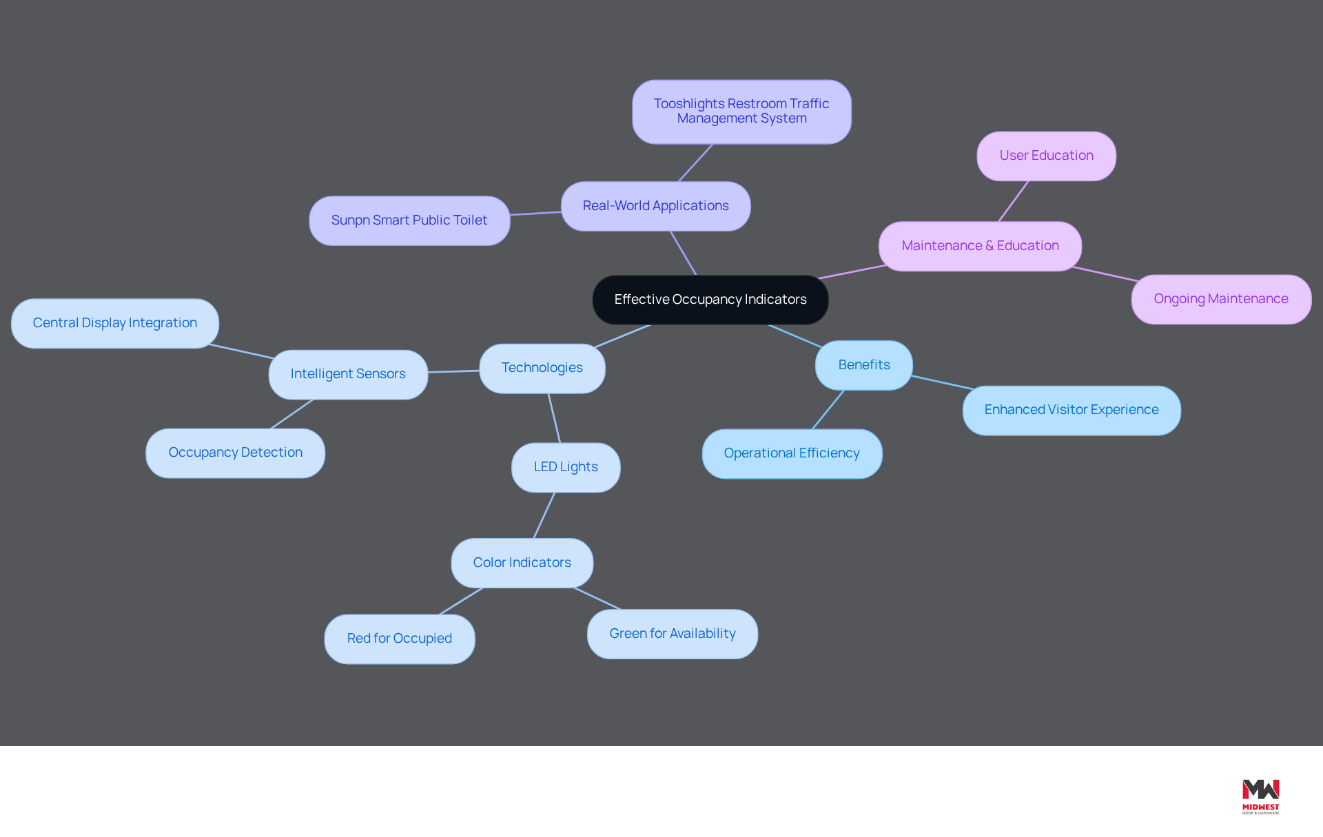 This mindmap starts with the main idea of occupancy indicators at the center. Each branch represents a different aspect, like benefits or technologies, and the sub-branches provide more details. Follow the branches to explore how these indicators improve facilities and user experiences.