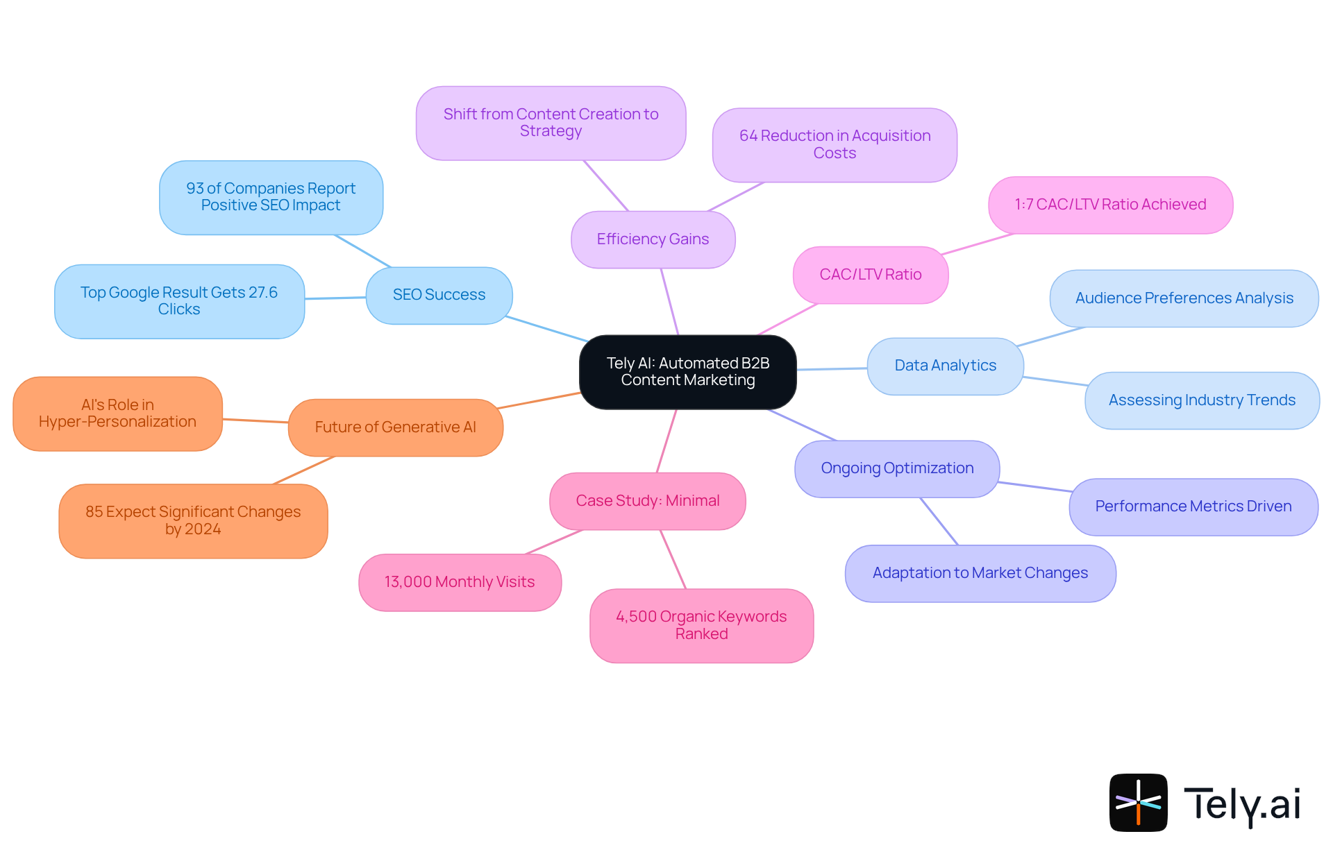 The center shows Tely AI's main focus, and the branches represent different aspects of its impact, benefits, and case studies. By following the branches, you can see how Tely AI transforms marketing strategies. The center shows Tely AI's main focus, and the branches represent different aspects of its impact, benefits, and case studies. By following the branches, you can see how Tely AI transforms marketing strategies.