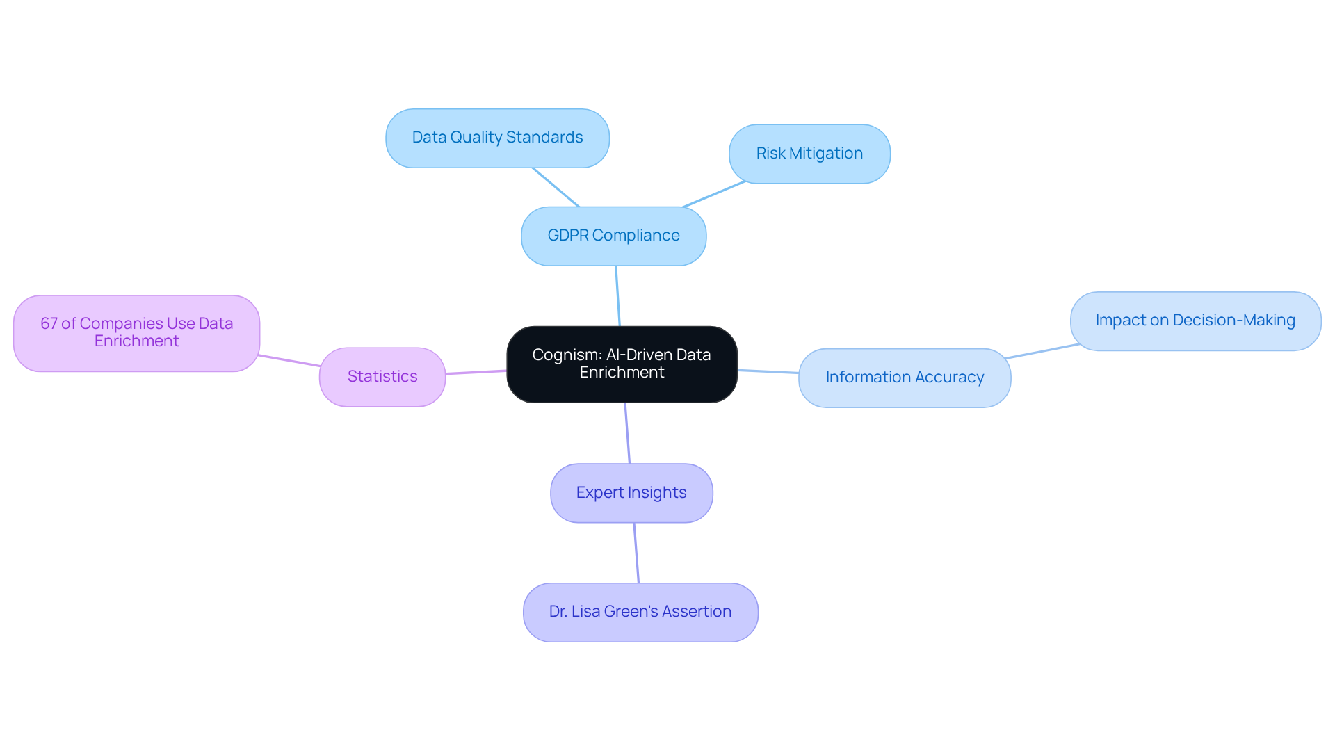 The central node represents Cognism's data enrichment. Each branch shows a different aspect of its benefits, helping you understand how they connect and contribute to better CRM practices.