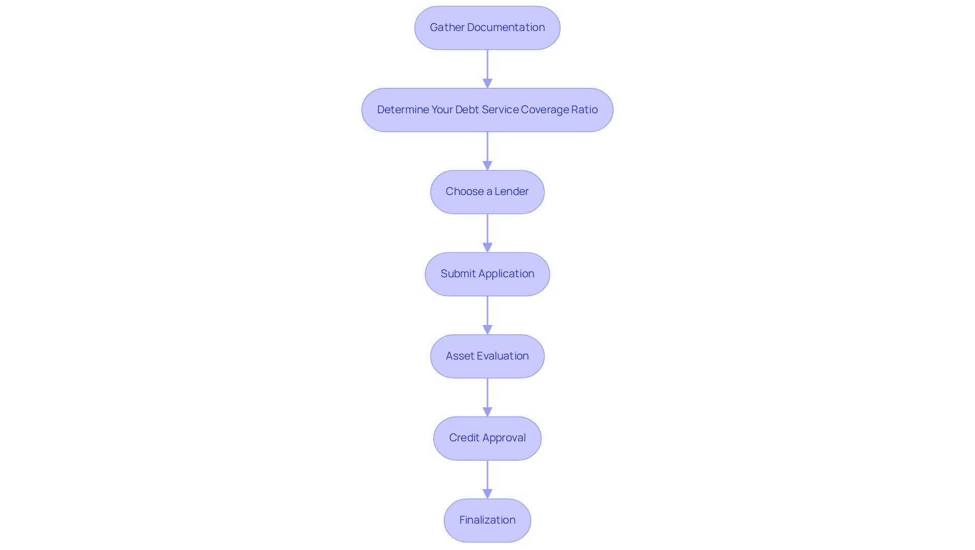 Each box represents a step in the application process. Follow the arrows to see how to move from one step to the next, ensuring you complete each part for a successful loan application.