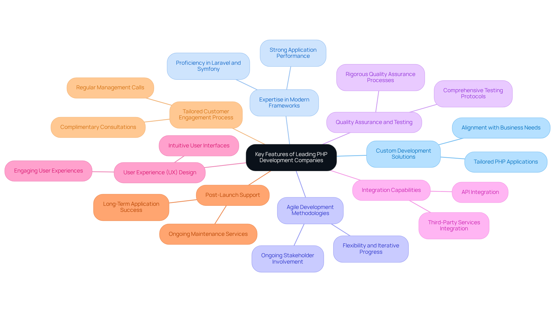The central node represents the main topic, while each branch highlights a specific feature that sets leading PHP development companies apart. Explore each branch to understand how these features contribute to better service delivery.