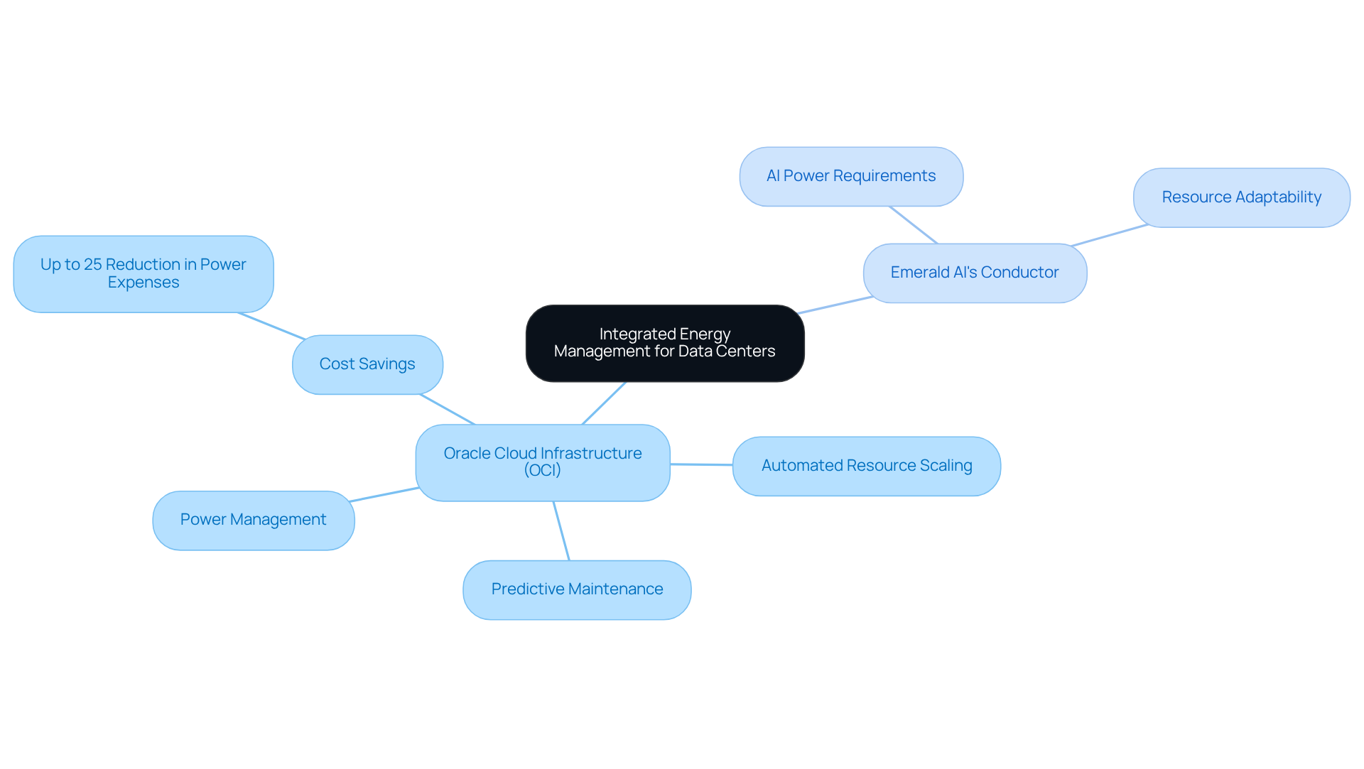 The central node represents the main topic of energy management, while the branches show the tools and their specific benefits. Each color-coded branch helps you see how these tools work together to optimize energy use and reduce costs. The central node represents the main topic of energy management, while the branches show the tools and their specific benefits. Each color-coded branch helps you see how these tools work together to optimize energy use and reduce costs.