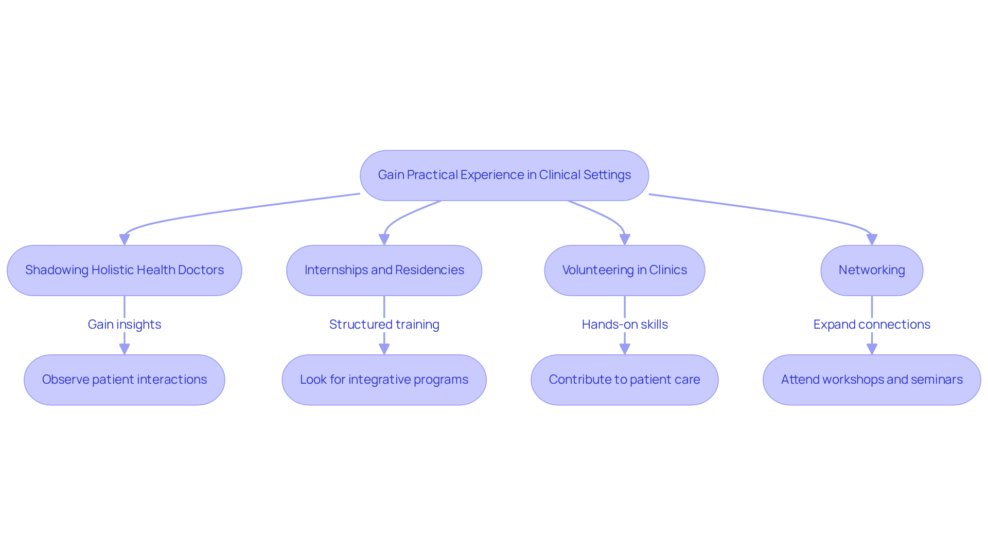 This flowchart shows different ways to gain hands-on experience in integrative health. Each branch represents a method you can take, and the arrows guide you through the steps to enhance your learning and career opportunities.