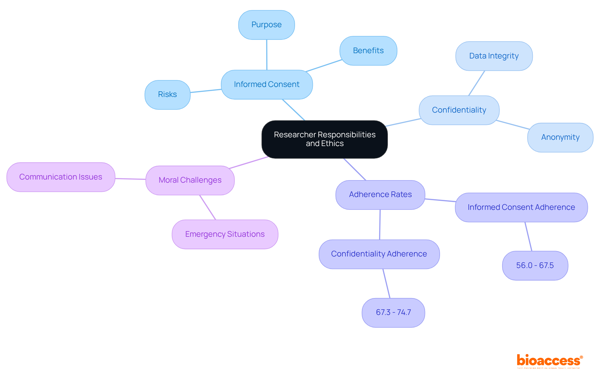 The central node represents the main theme, while branches show different aspects of researchers' responsibilities. Each sub-branch provides more detail on specific ethical considerations, helping to clarify the overall structure of ethical obligations in research.