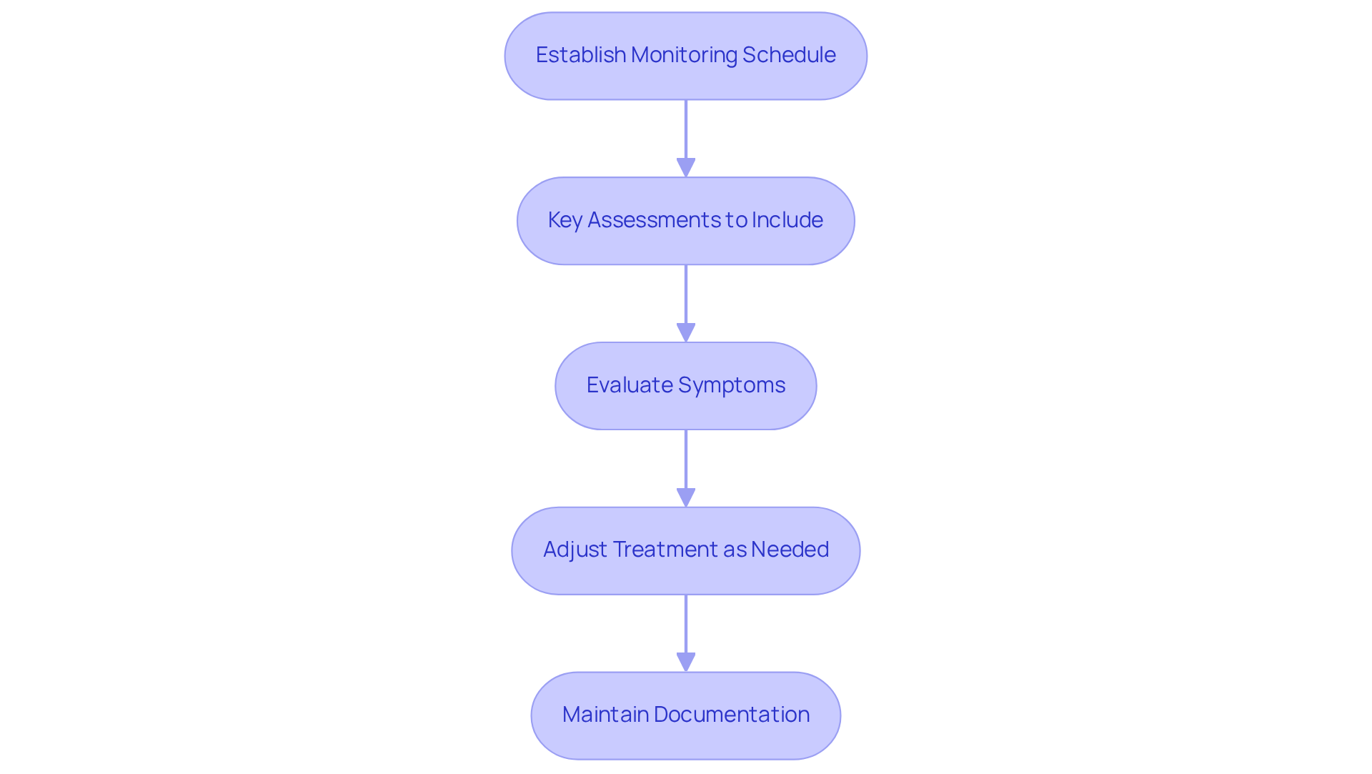 Each box represents a step you should follow to monitor your TRT effectively. Start at the top and follow the arrows down to see how each step connects to the next, ensuring you stay on track with your health. Each box represents a step you should follow to monitor your TRT effectively. Start at the top and follow the arrows down to see how each step connects to the next, ensuring you stay on track with your health.