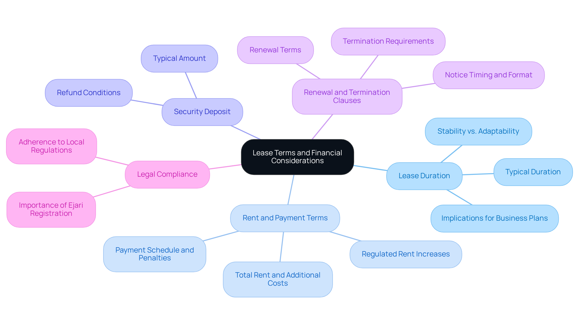 The central node represents the main topic, while the branches show different aspects of lease agreements. Each sub-branch provides specific details, helping you navigate the complexities of office rentals in Dubai.