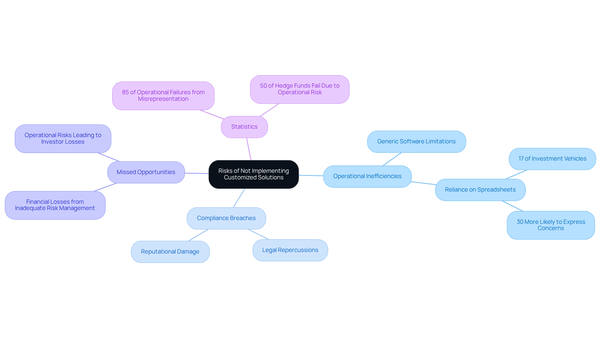 The central node represents the main topic, while the branches show different types of risks. Each sub-branch provides specific examples or statistics related to those risks, helping you see how they connect and why customized solutions are essential.