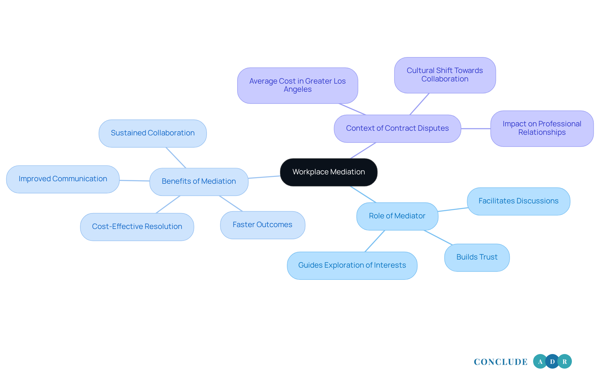 The central node represents workplace mediation, with branches showing the mediator's role, the benefits of mediation, and the context of contract disputes. Each branch highlights important aspects that contribute to a better understanding of the mediation process. The central node represents workplace mediation, with branches showing the mediator's role, the benefits of mediation, and the context of contract disputes. Each branch highlights important aspects that contribute to a better understanding of the mediation process.
