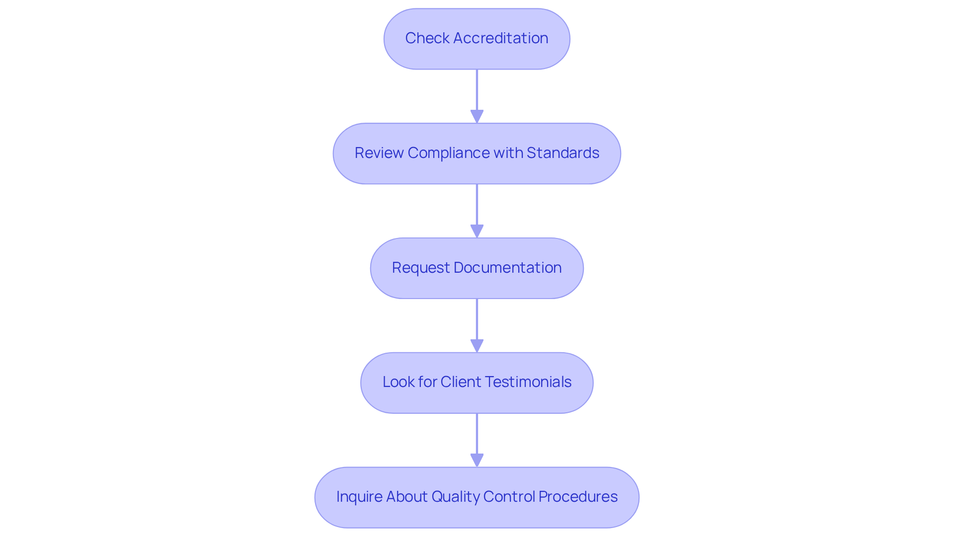 Each box outlines an essential step in the verification process. Follow the arrows to see how to ensure the lab's credibility and compliance effectively.