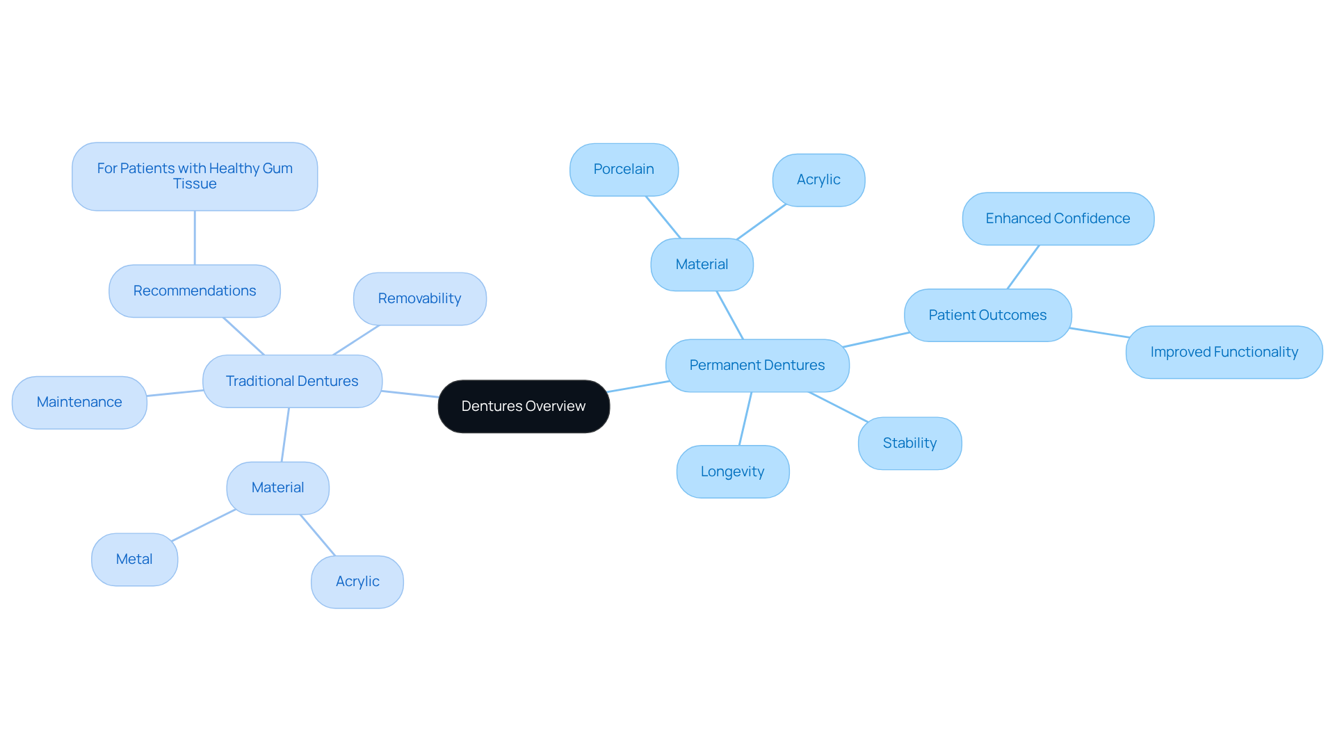 The central node represents the general topic of dentures. The branches show the two main types, while the sub-branches detail their specific features and considerations, helping you understand their differences at a glance.