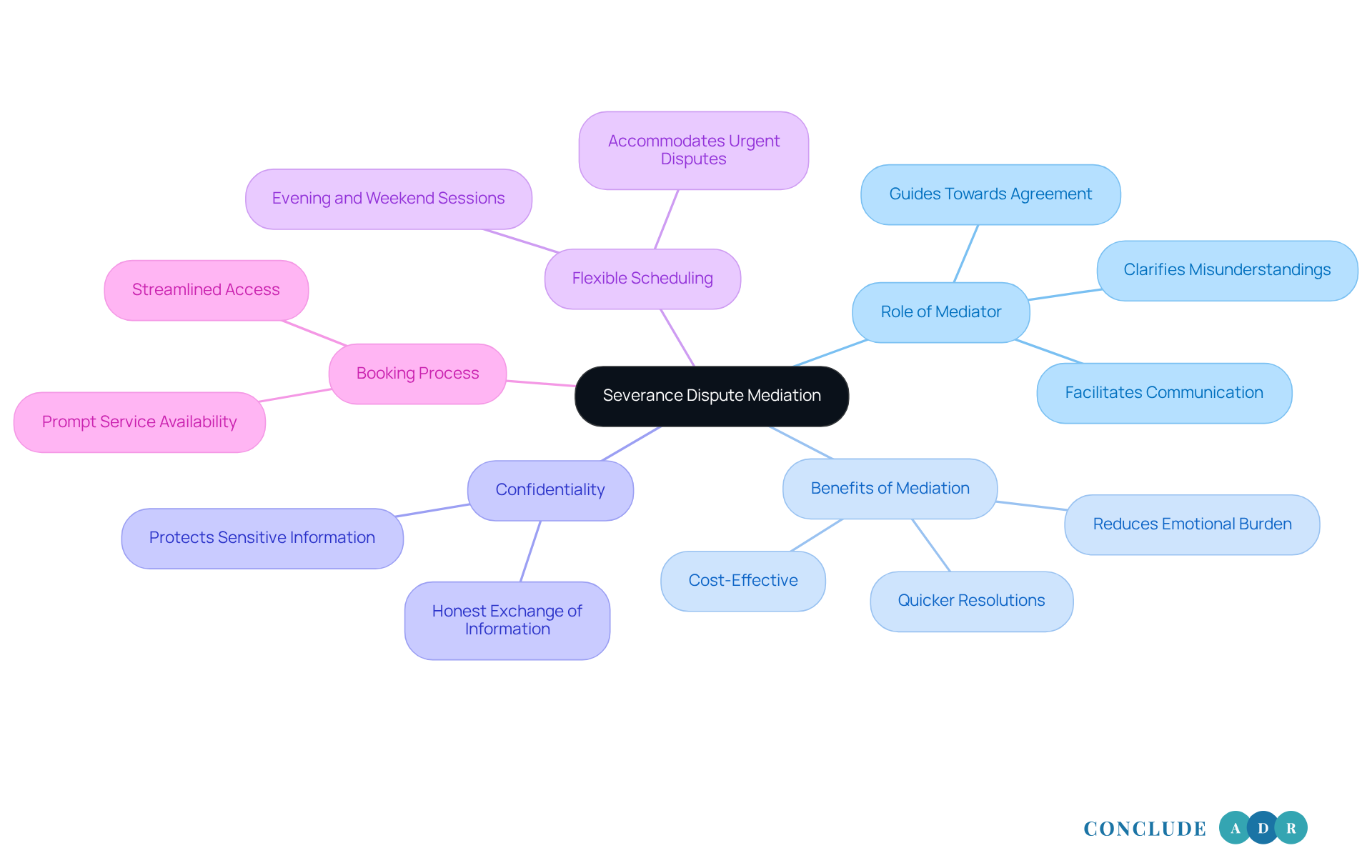 The central node represents the main topic of mediation, while the branches show different aspects of the process. Each branch helps you understand how these elements contribute to effective dispute resolution. The central node represents the main topic of mediation, while the branches show different aspects of the process. Each branch helps you understand how these elements contribute to effective dispute resolution.