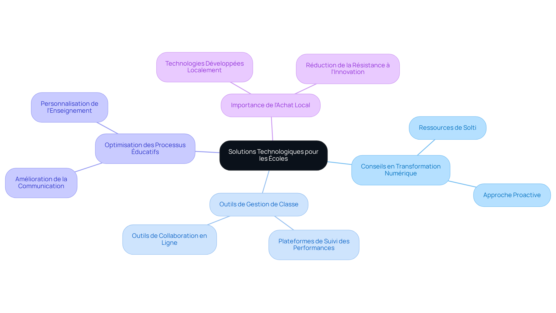 Le nœud central représente le thème principal, tandis que les branches montrent les différents aspects de l'adoption technologique. Suivez les branches pour explorer comment chaque élément contribue à l'amélioration de l'éducation.
