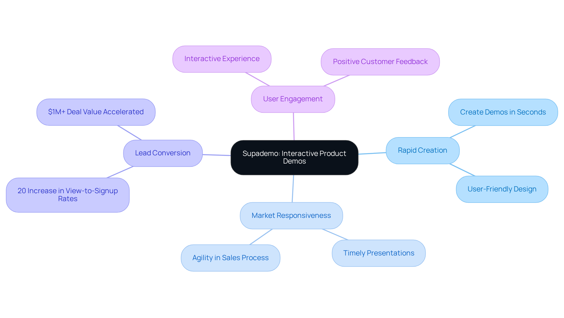 The central node represents Supademo, while the branches show its key benefits and examples. Each color-coded branch helps you quickly identify different aspects of the platform's impact.