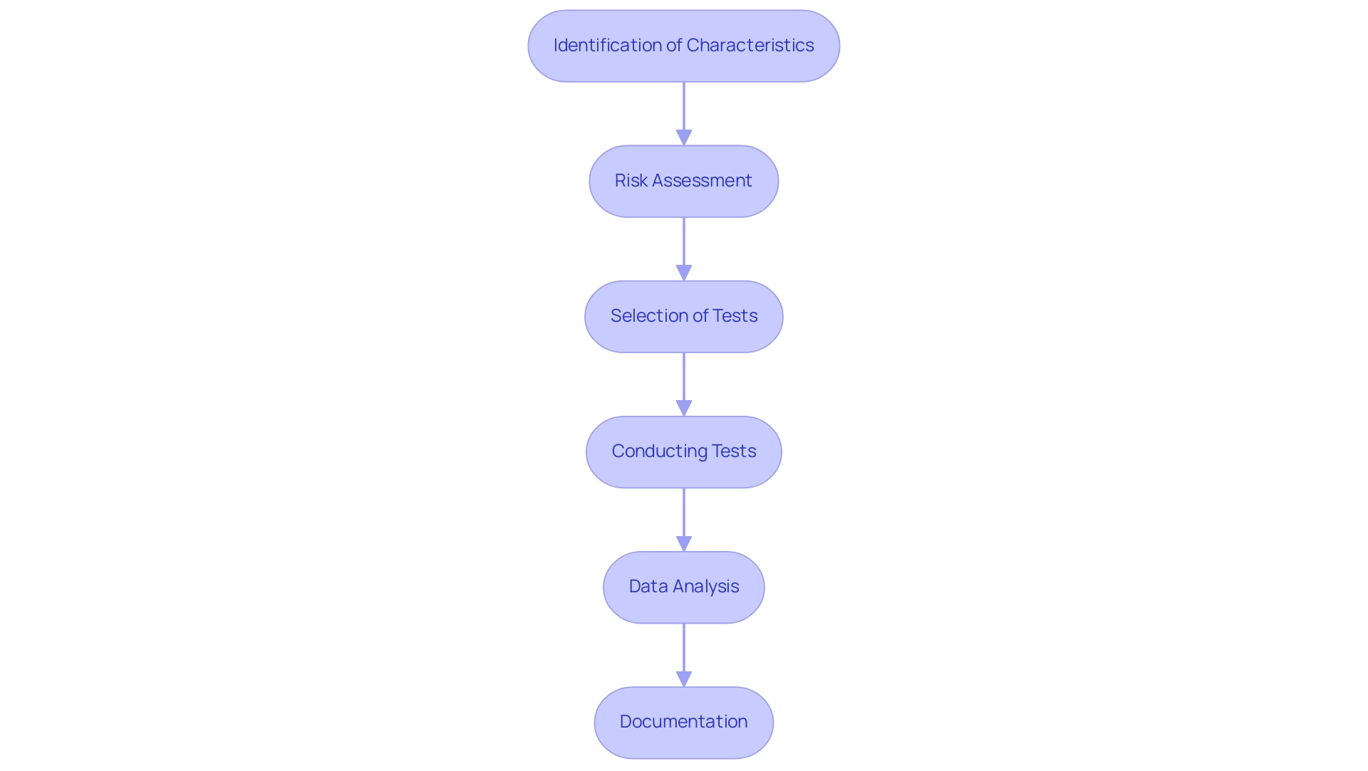 Each box represents a step in the biological evaluation process, and the arrows indicate the sequential flow between steps.