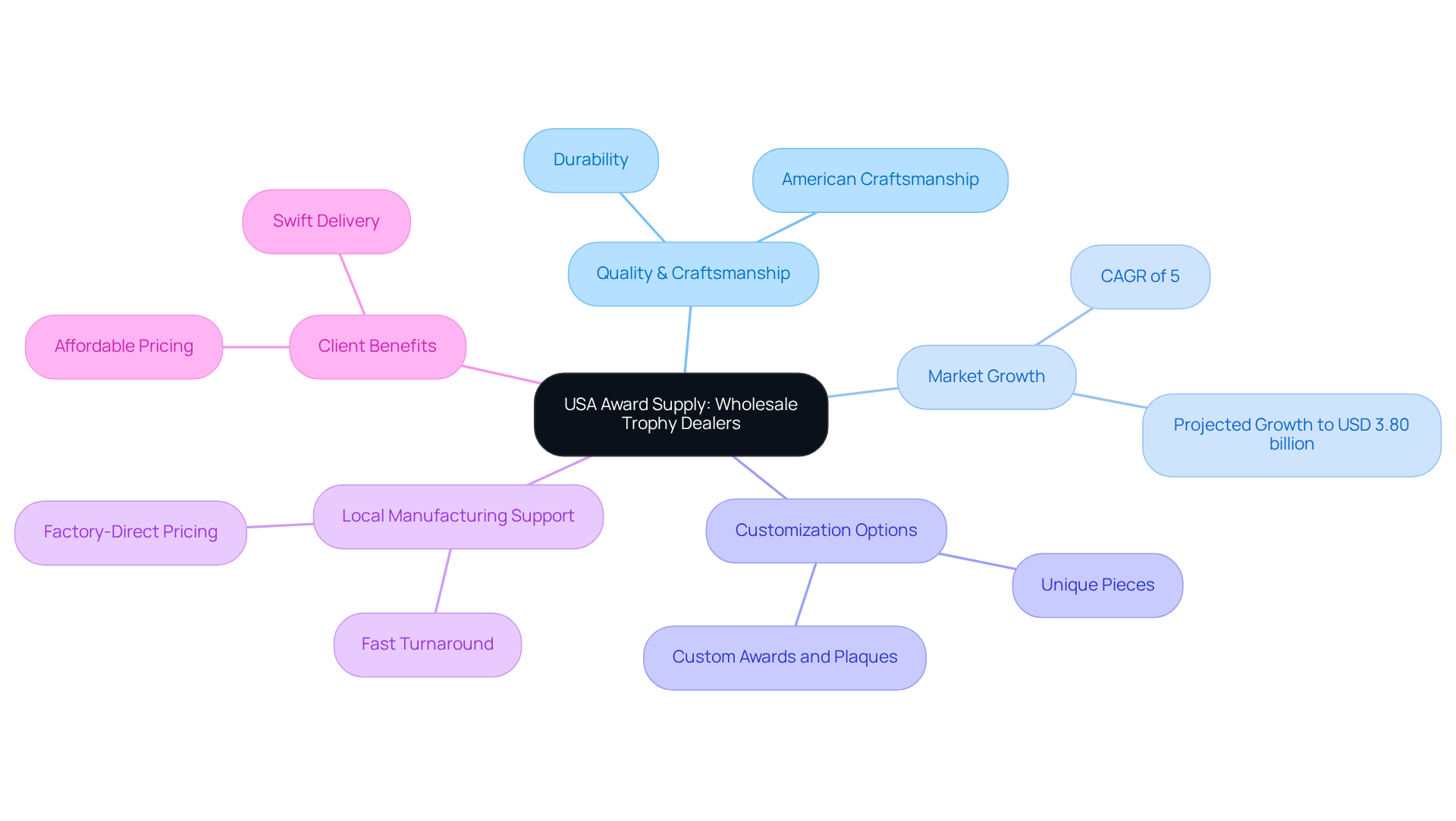 This mindmap illustrates the key aspects of USA Award Supply's business. Start at the center to see how they focus on quality and local production, then follow the branches to explore market trends, customization options, and the benefits for clients. Each branch represents a different theme related to their offerings.