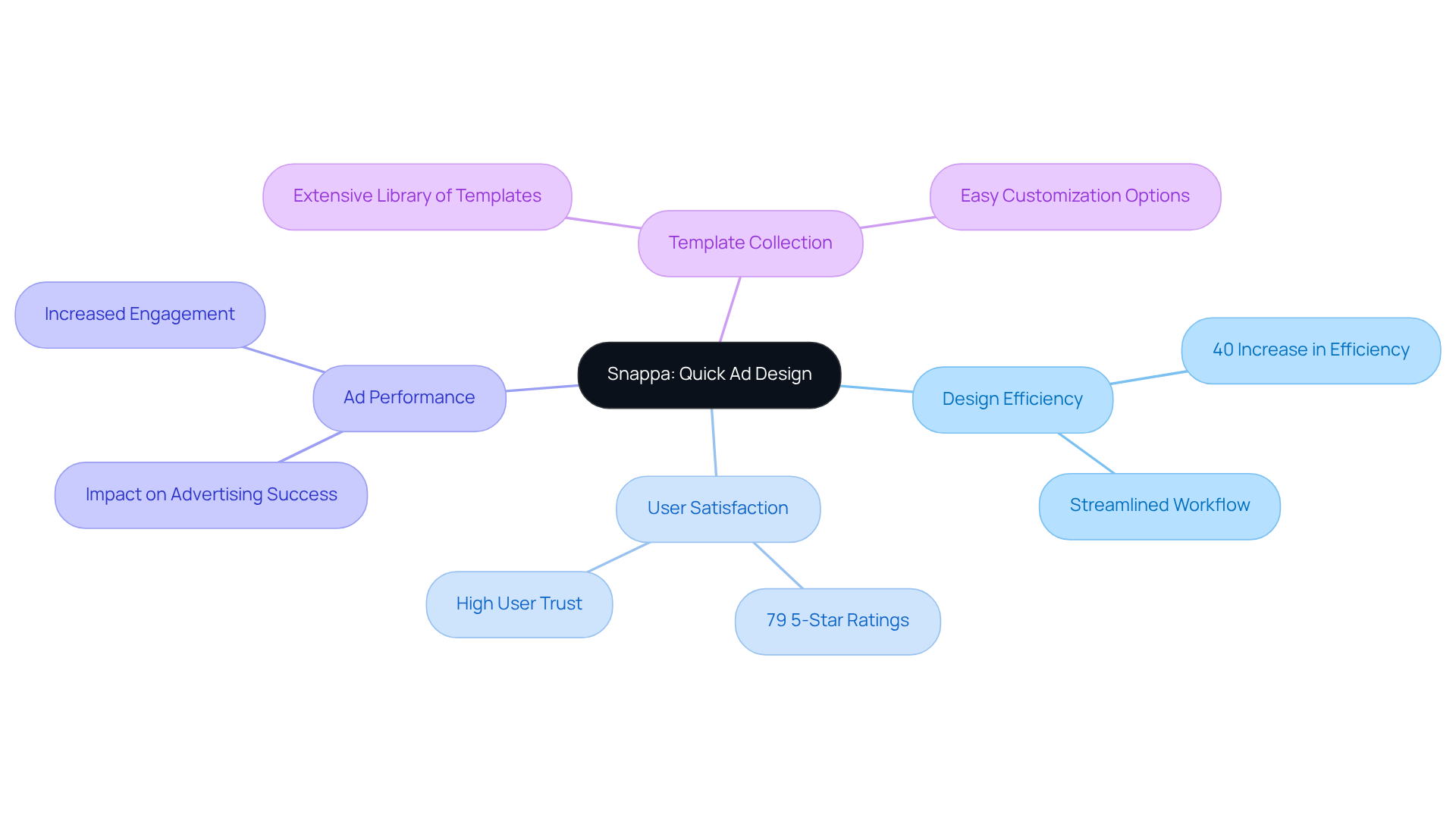 The central node represents Snappa, while the branches show the main benefits. Each sub-branch provides specific details, helping you understand how Snappa can improve your ad design process.