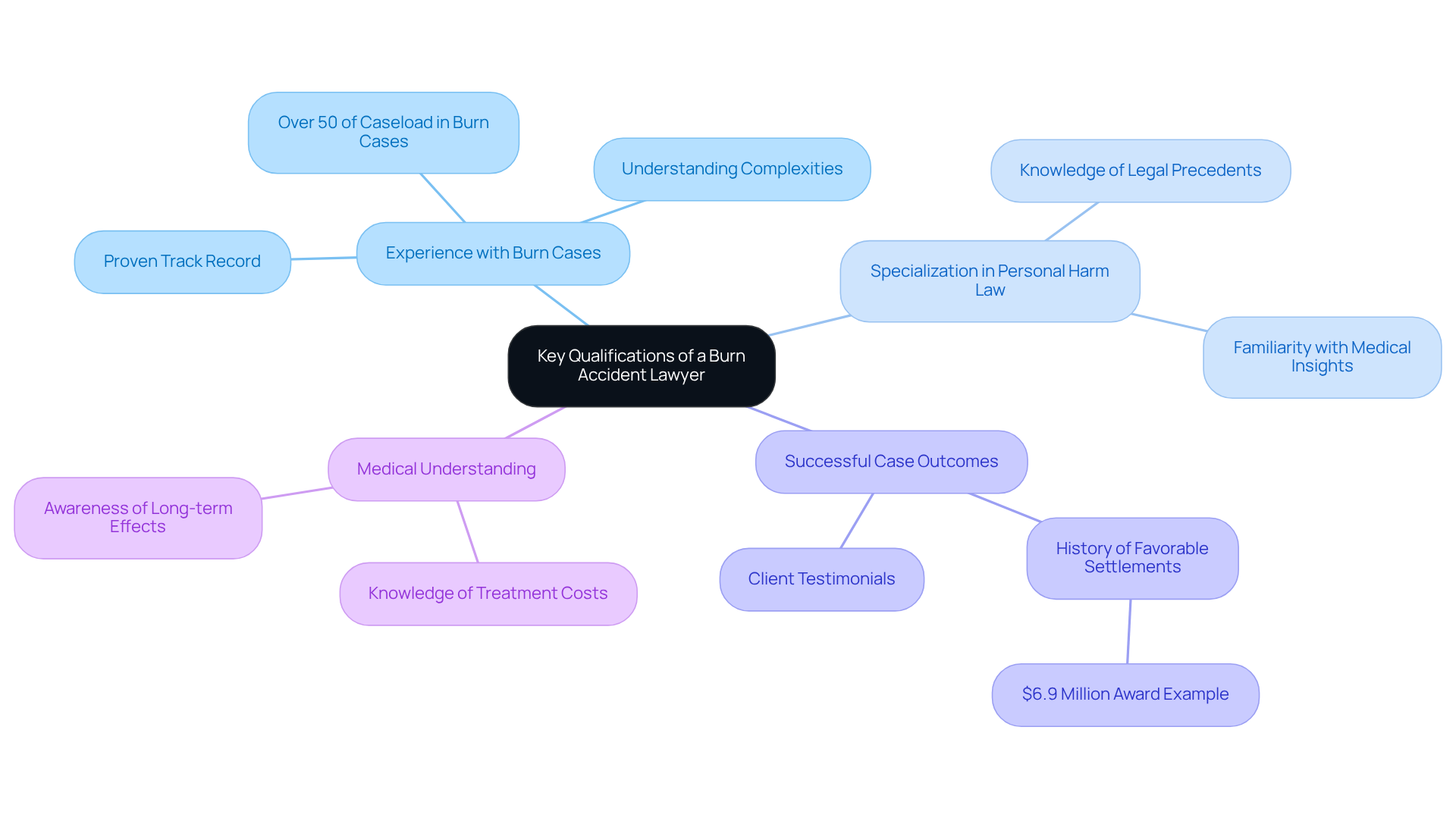 The center represents the main topic, while the branches show the essential qualifications to look for in a burn accident lawyer. Each qualification is further explained with examples or key points, helping you understand what makes a lawyer effective in handling burn injury cases.