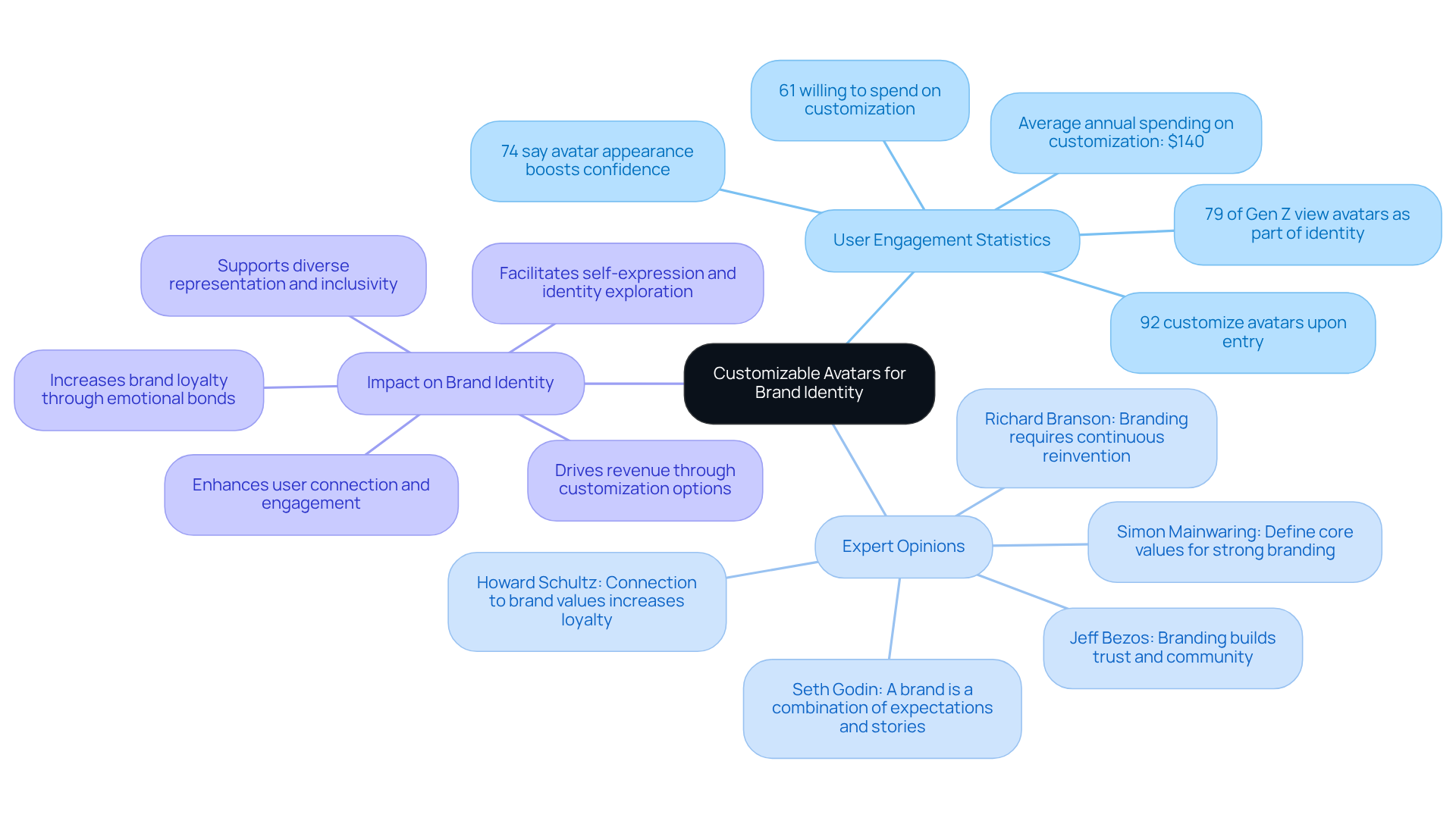 The center represents the main idea of customizable avatars, while the branches explore different aspects such as statistics, expert insights, and their significance in branding. This layout helps visualize how these ideas connect to the central theme.