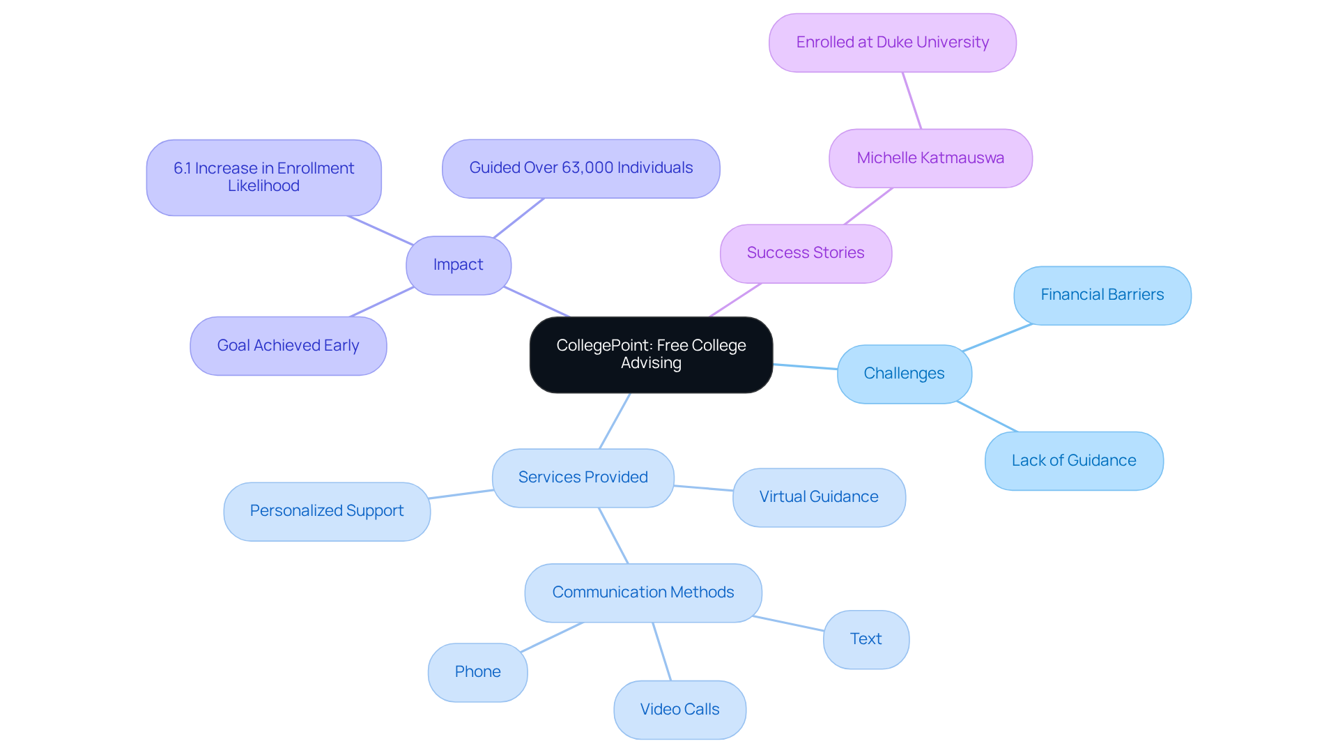 The central node represents CollegePoint, while branches show the challenges faced by students, the services offered, the impact of those services, and inspiring success stories. Each branch helps illustrate how CollegePoint supports students in their educational journeys.