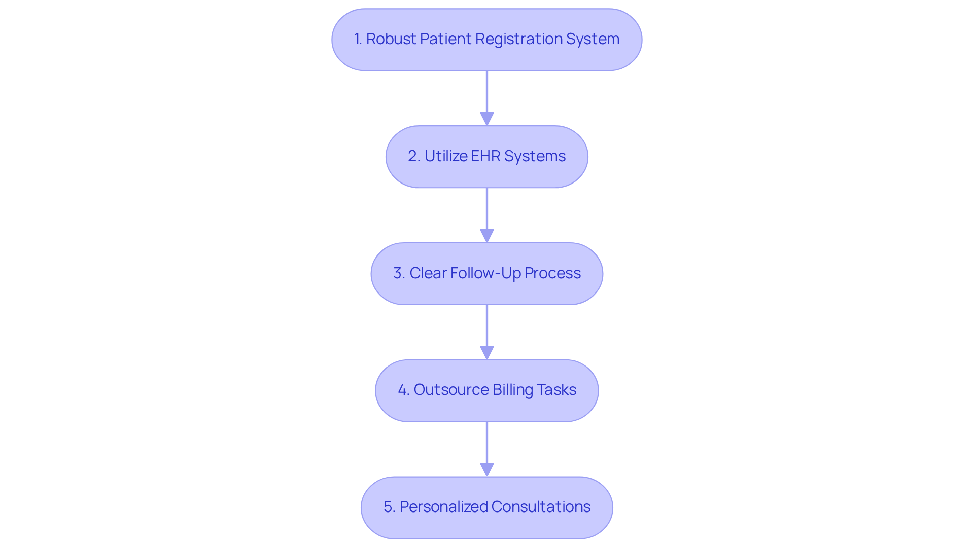 Each box represents a step in the process of improving billing practices. Follow the arrows to see how each step leads to the next, helping urgent care facilities enhance their revenue cycle.