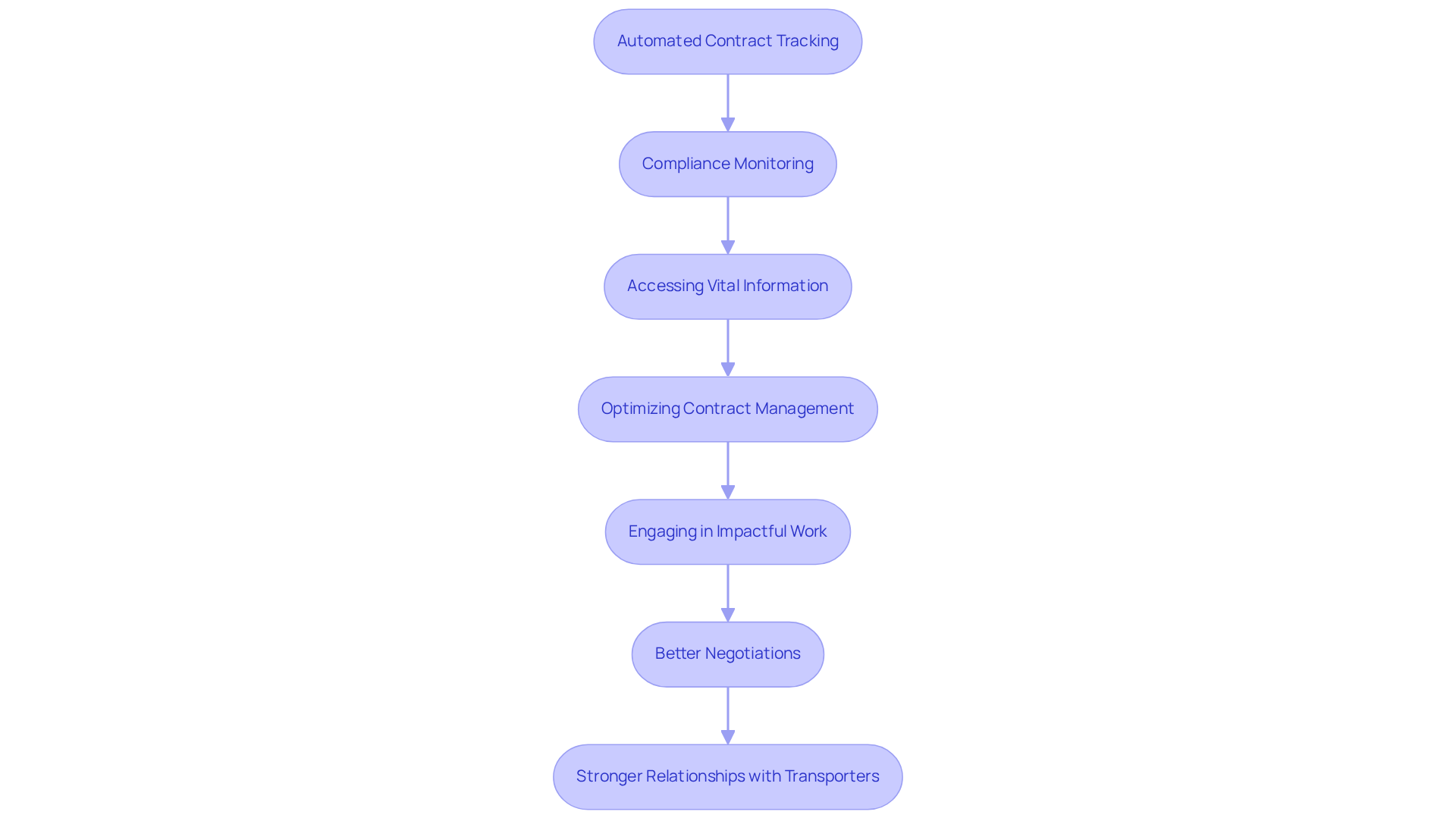 Each box shows a step in managing carrier contracts. Follow the arrows to see how these steps lead to better negotiations and stronger relationships with transporters.