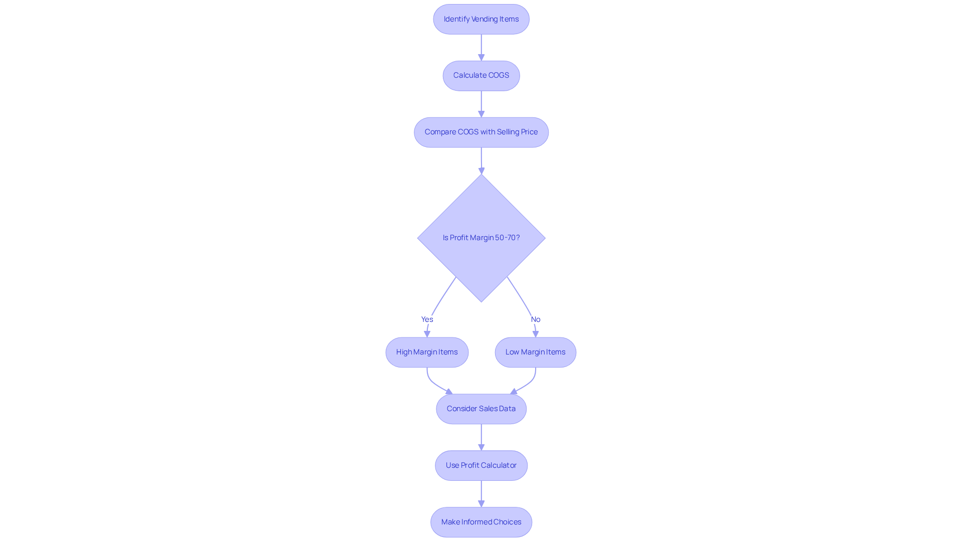 Follow the steps from identifying items to making choices. Each box represents a stage in your evaluation, with arrows showing the flow of decisions — remember, profitability isn't just about margins, but also how well items sell!