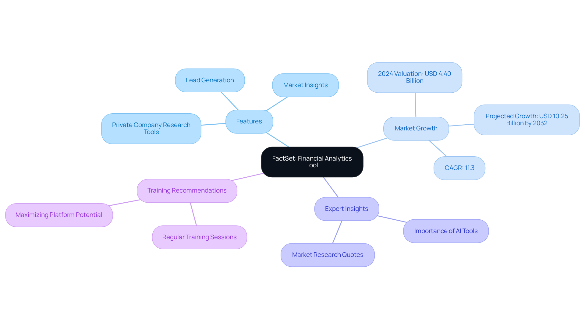 The central node highlights the FactSet platform, while branches represent its features, market growth statistics, expert insights, and suggestions for training, showing how they all contribute to understanding the tool's impact.