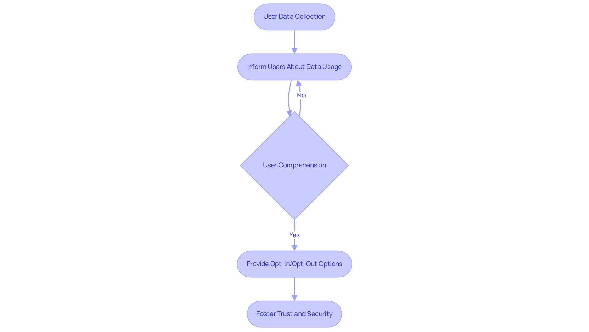 This flowchart outlines the steps organizations should follow to ensure users understand how their data is used and can make informed choices about their consent.