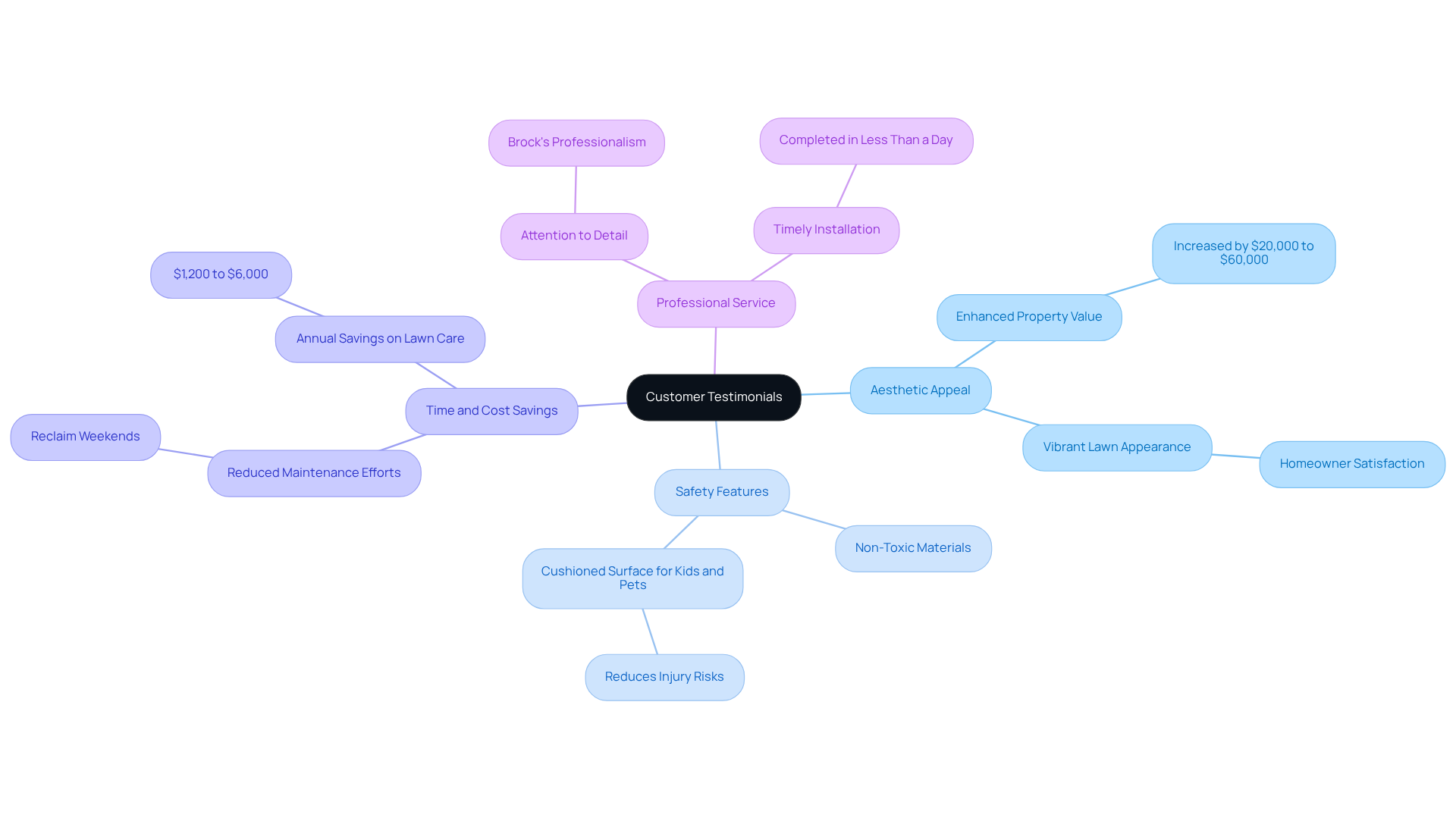 This mindmap showcases real experiences from customers who have used Hall's artificial grass. Each branch represents a different theme of satisfaction, and the sub-branches contain specific testimonials that highlight those themes. Follow the branches to see how customers feel about their lawns, the service they received, and the benefits of choosing synthetic grass. This mindmap showcases real experiences from customers who have used Hall's artificial grass. Each branch represents a different theme of satisfaction, and the sub-branches contain specific testimonials that highlight those themes. Follow the branches to see how customers feel about their lawns, the service they received, and the benefits of choosing synthetic grass.