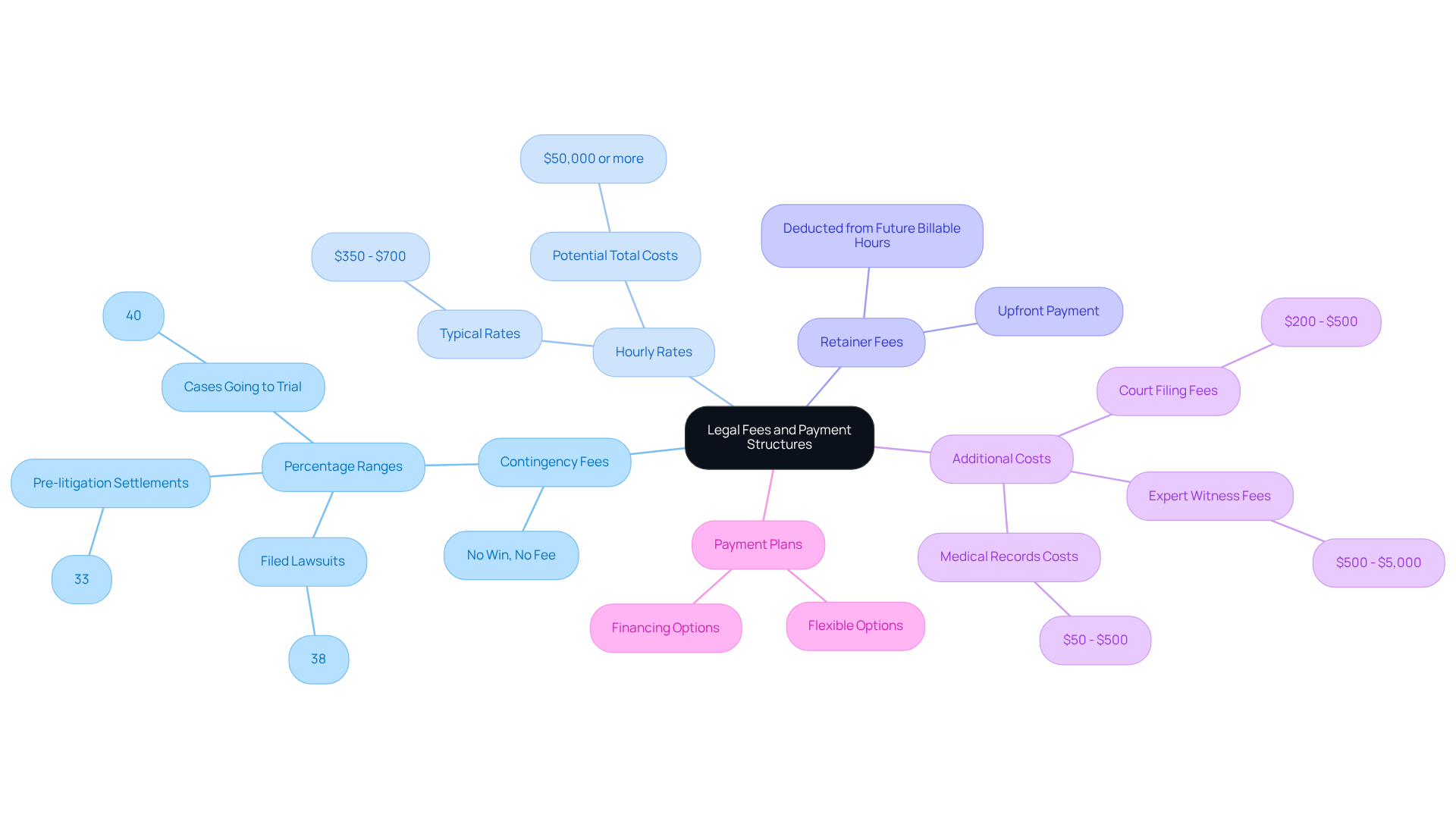 The central node represents the overall topic of legal fees. Each branch shows a different type of fee structure, with further details provided in the sub-branches. This layout helps you see how each type of fee relates to the others and what to expect when hiring a lawyer.