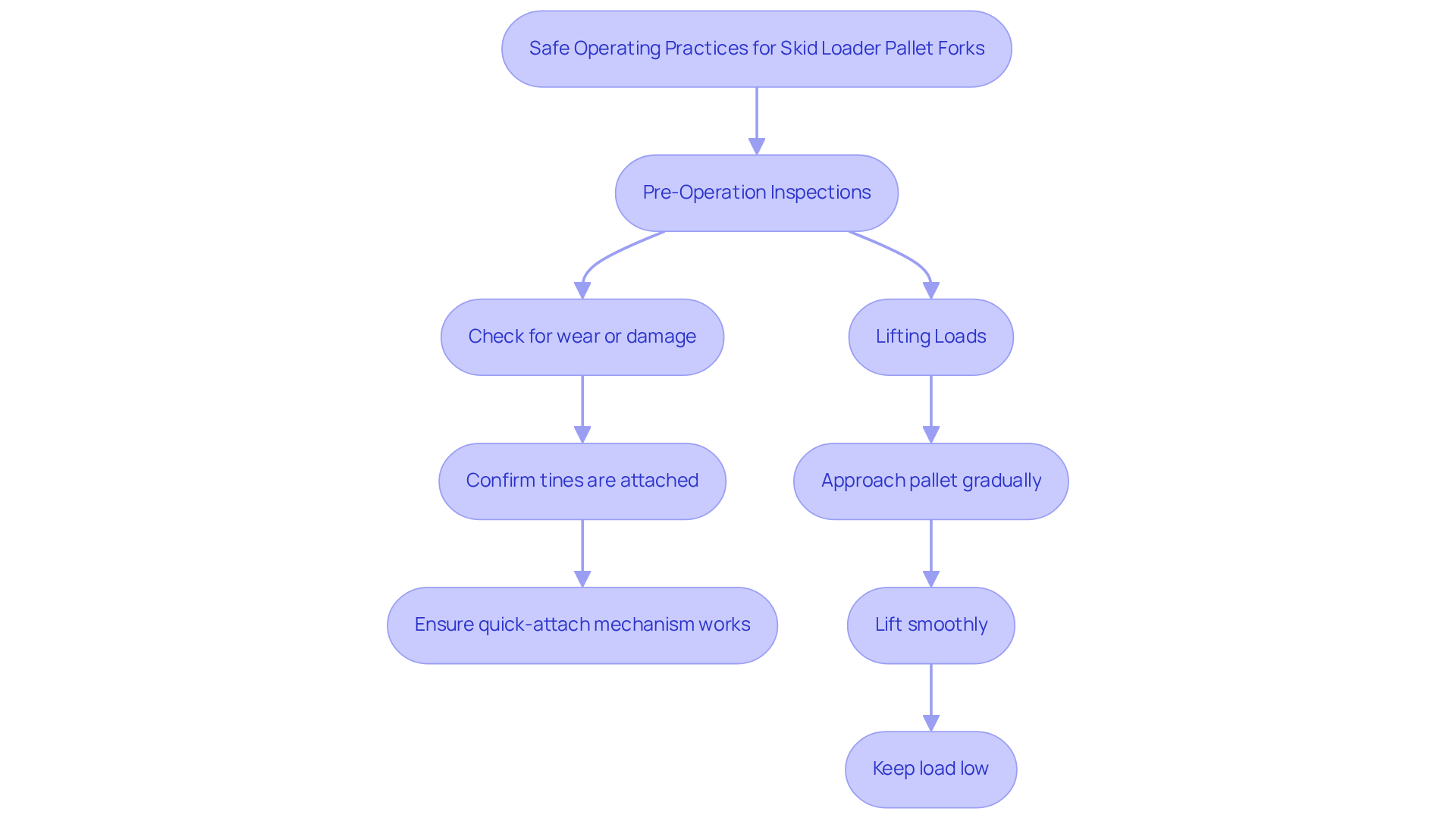 Follow the arrows to see the steps for safely operating skid loader pallet forks. Each box represents an important action to take, whether it's inspecting the equipment or lifting loads. The flowchart guides you through the process to ensure safety and efficiency.