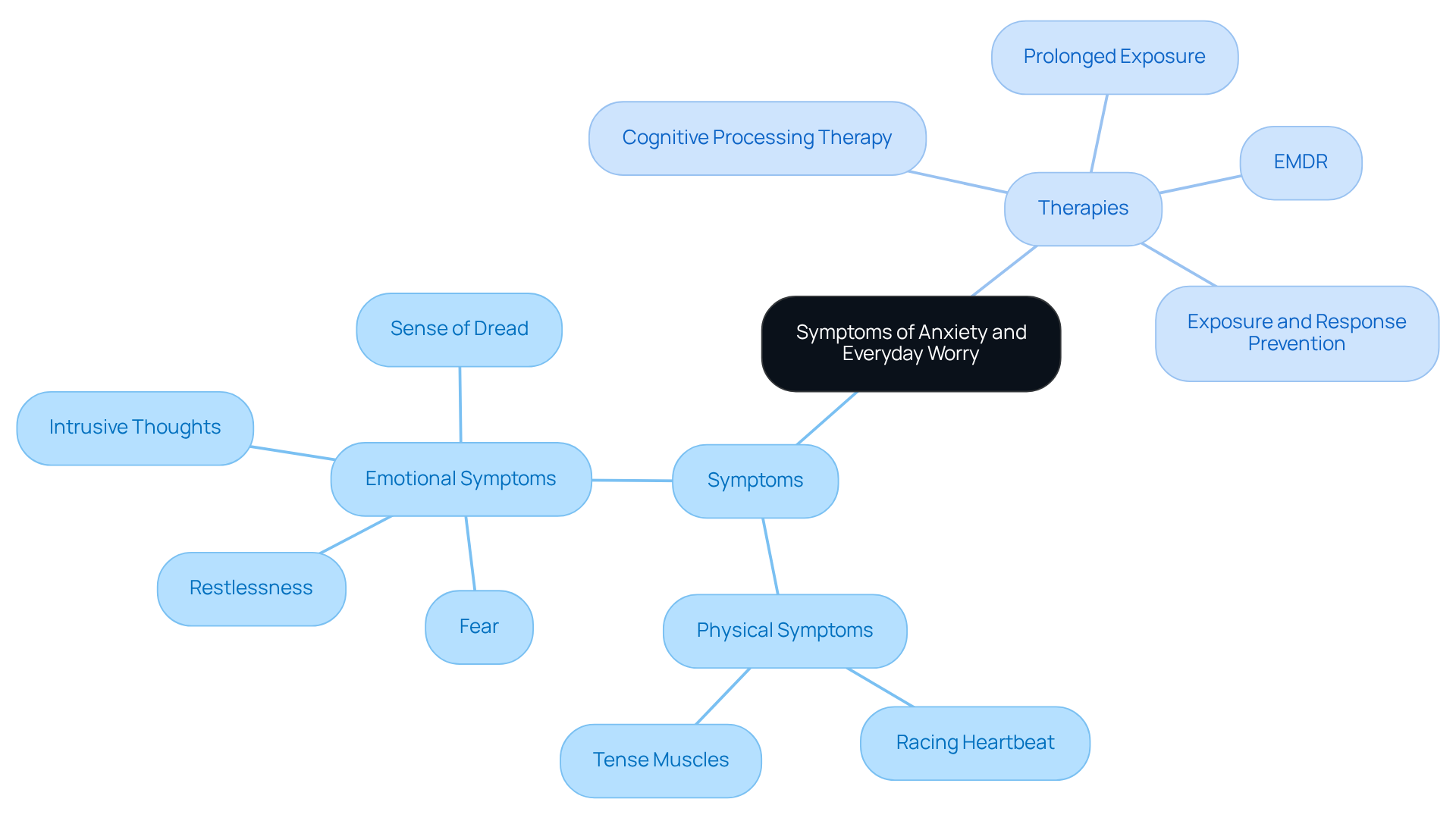 This mindmap helps you see the connections between the symptoms of anxiety and everyday worries, as well as the therapies available to help manage them. Each branch represents a different aspect of the topic, making it easier to understand how they relate to one another.