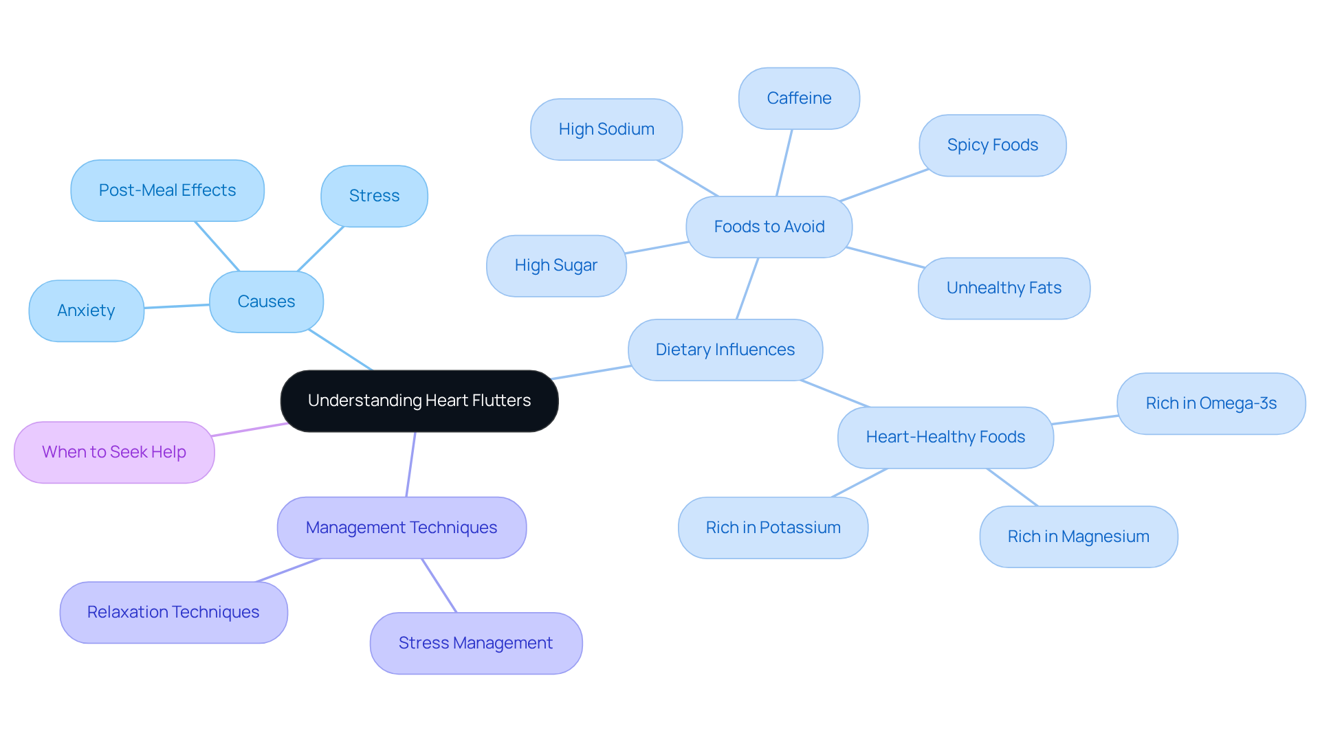 This mindmap helps you explore the causes and management of heart flutters. Start at the center with the main topic, then follow the branches to understand how different factors like diet and stress impact your heart, along with helpful tips for feeling better.