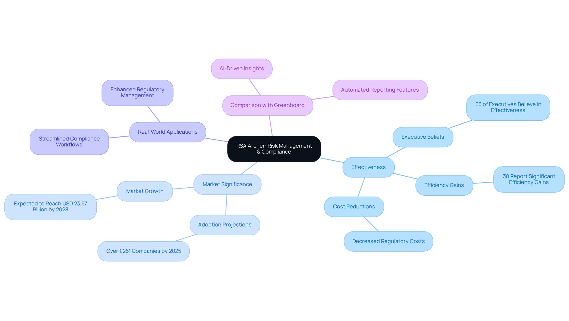 The central node represents RSA Archer, with branches showing its effectiveness, market relevance, practical applications, and how it compares to other solutions. Each branch highlights important points that contribute to understanding RSA Archer's role in compliance.