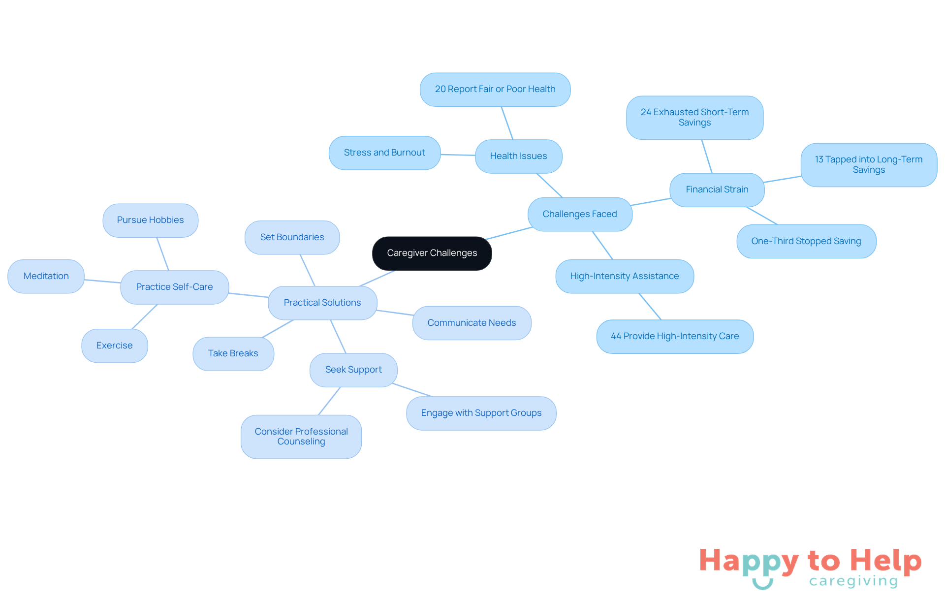 The central node represents the overall theme of caregiver challenges. The branches show the specific challenges caregivers face, while the sub-branches outline practical solutions to help manage those challenges.