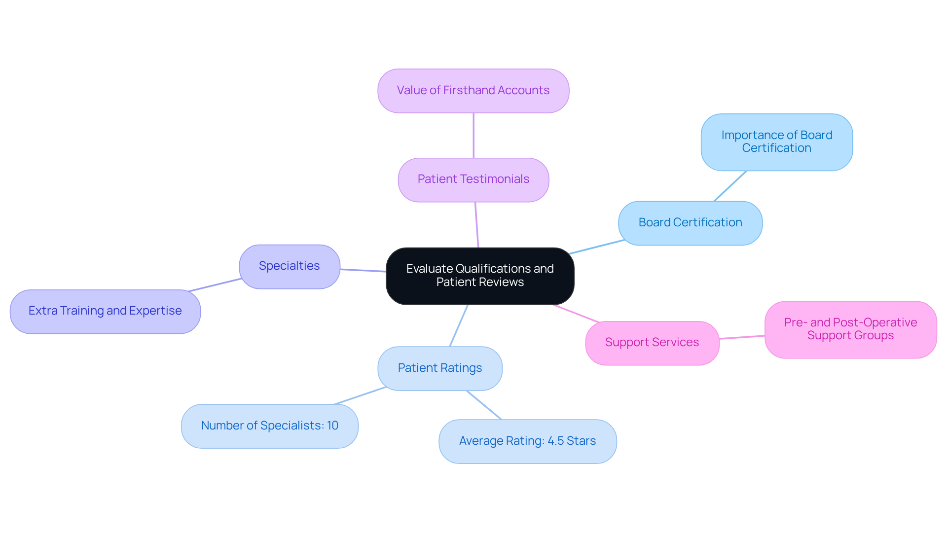 This mindmap helps you visualize the important factors to consider when choosing a weight loss surgeon. Start at the center with the main topic, then explore each branch to understand what qualifications and patient experiences matter most.