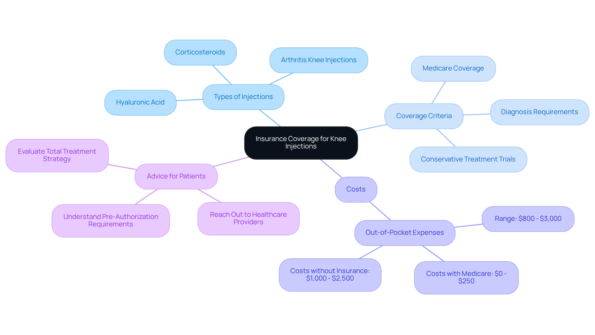 This mindmap helps you visualize the different aspects of insurance coverage for knee injections. Start at the center with the main topic, then follow the branches to explore types of injections, what you need to qualify for coverage, potential costs, and helpful advice for navigating your insurance policy. This mindmap helps you visualize the different aspects of insurance coverage for knee injections. Start at the center with the main topic, then follow the branches to explore types of injections, what you need to qualify for coverage, potential costs, and helpful advice for navigating your insurance policy.