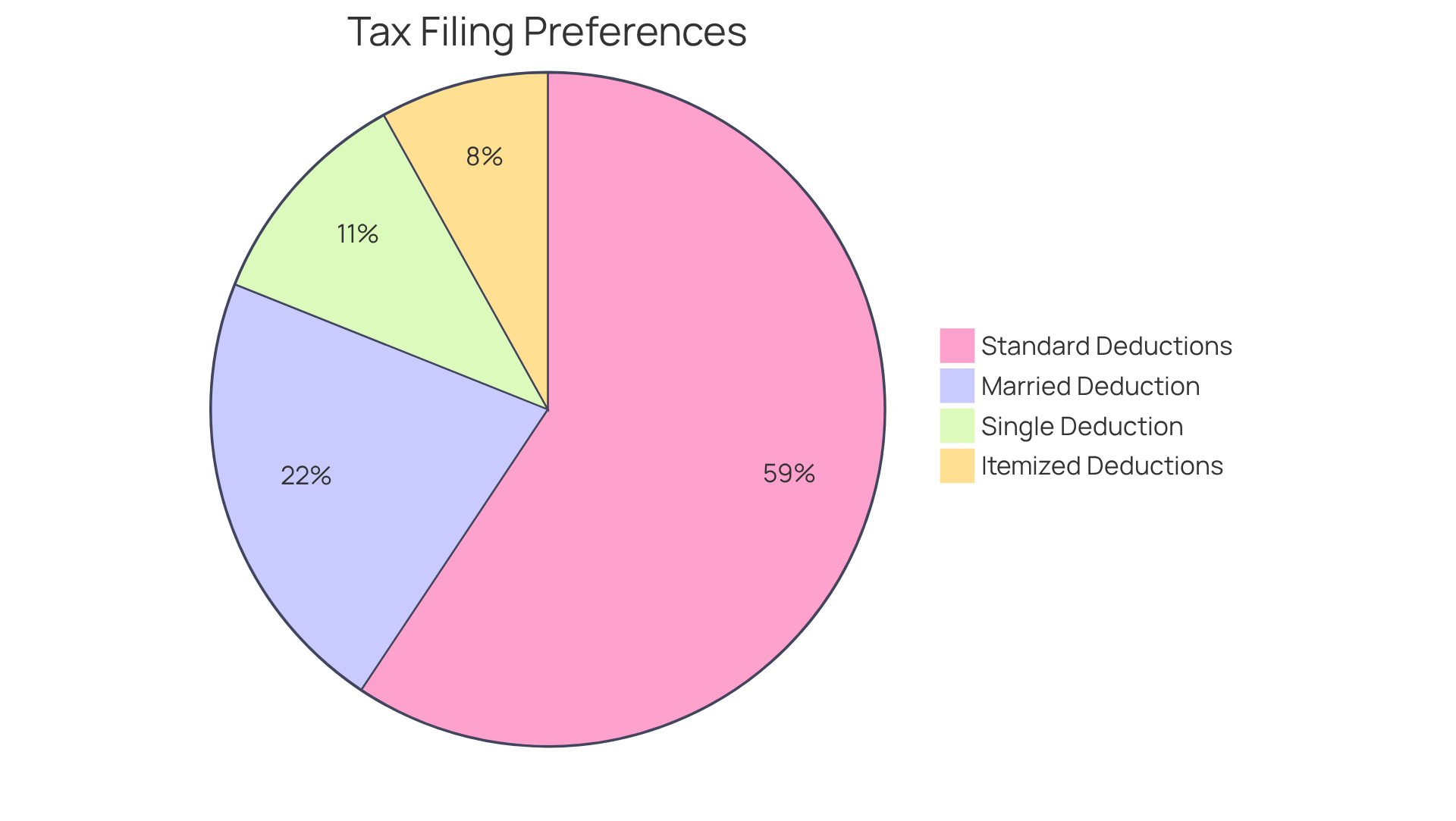 The blue slice shows the majority of taxpayers (88%) who prefer the simplicity of standard deductions, while the orange slice represents the smaller group (12%) who itemize their deductions. The amounts for standard deductions are also highlighted to show how they vary by filing status. The blue slice shows the majority of taxpayers (88%) who prefer the simplicity of standard deductions, while the orange slice represents the smaller group (12%) who itemize their deductions. The amounts for standard deductions are also highlighted to show how they vary by filing status.