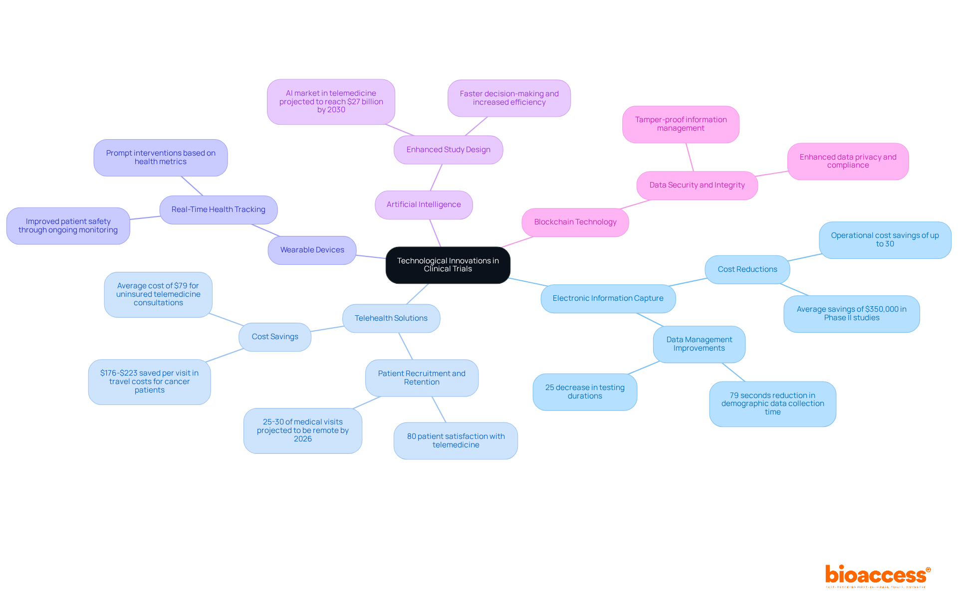 The center represents the main theme of technological innovations, with branches showing each innovation and their specific advantages. Follow the branches to explore how each technology contributes to improving clinical trial efficiency.