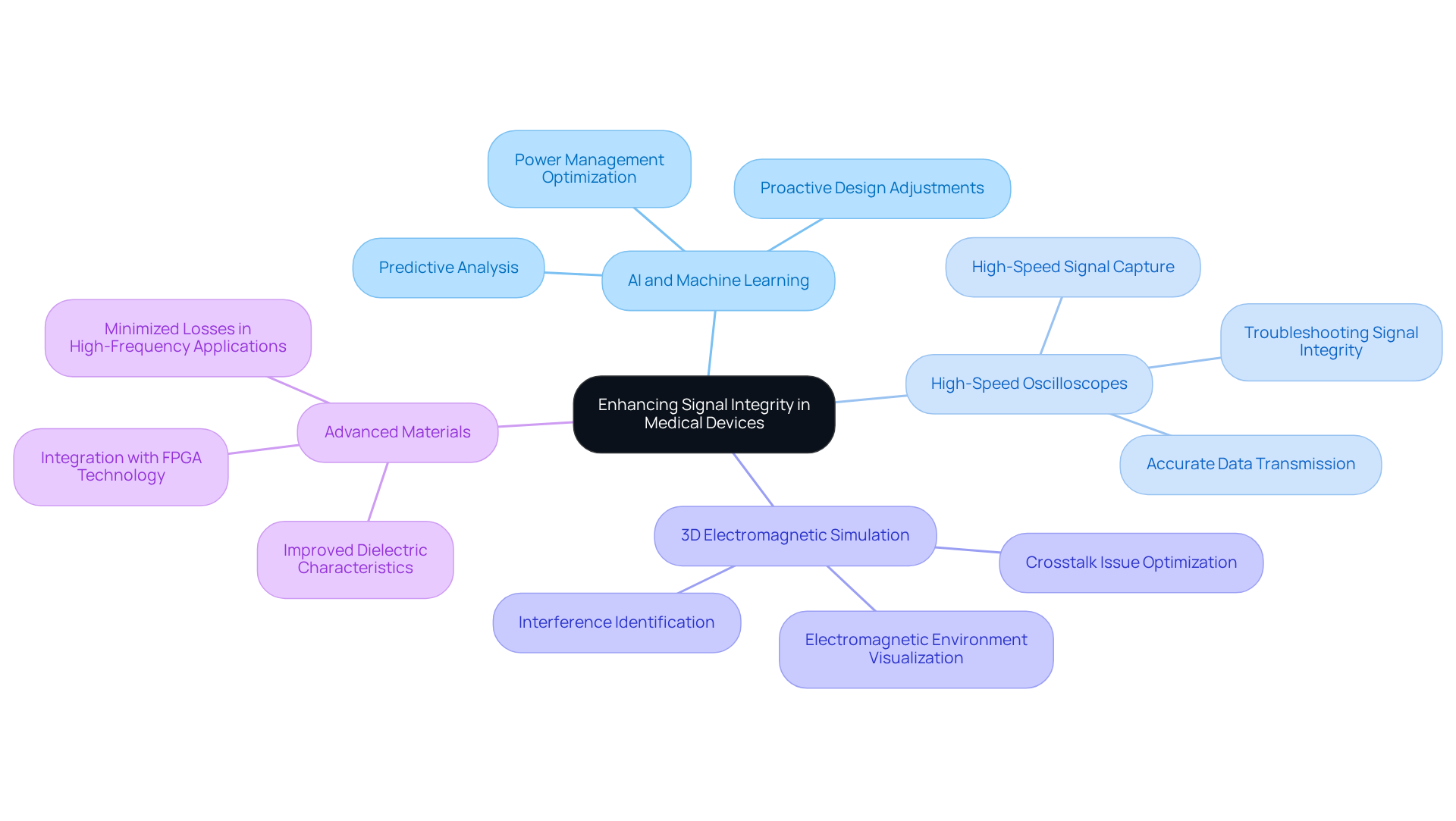 This mindmap shows how different advanced technologies can improve signal integrity in medical devices. Start at the center with the main goal, then follow the branches to see each technology and its specific benefits. Each color represents a different technology area, making it easy to understand how they all connect.