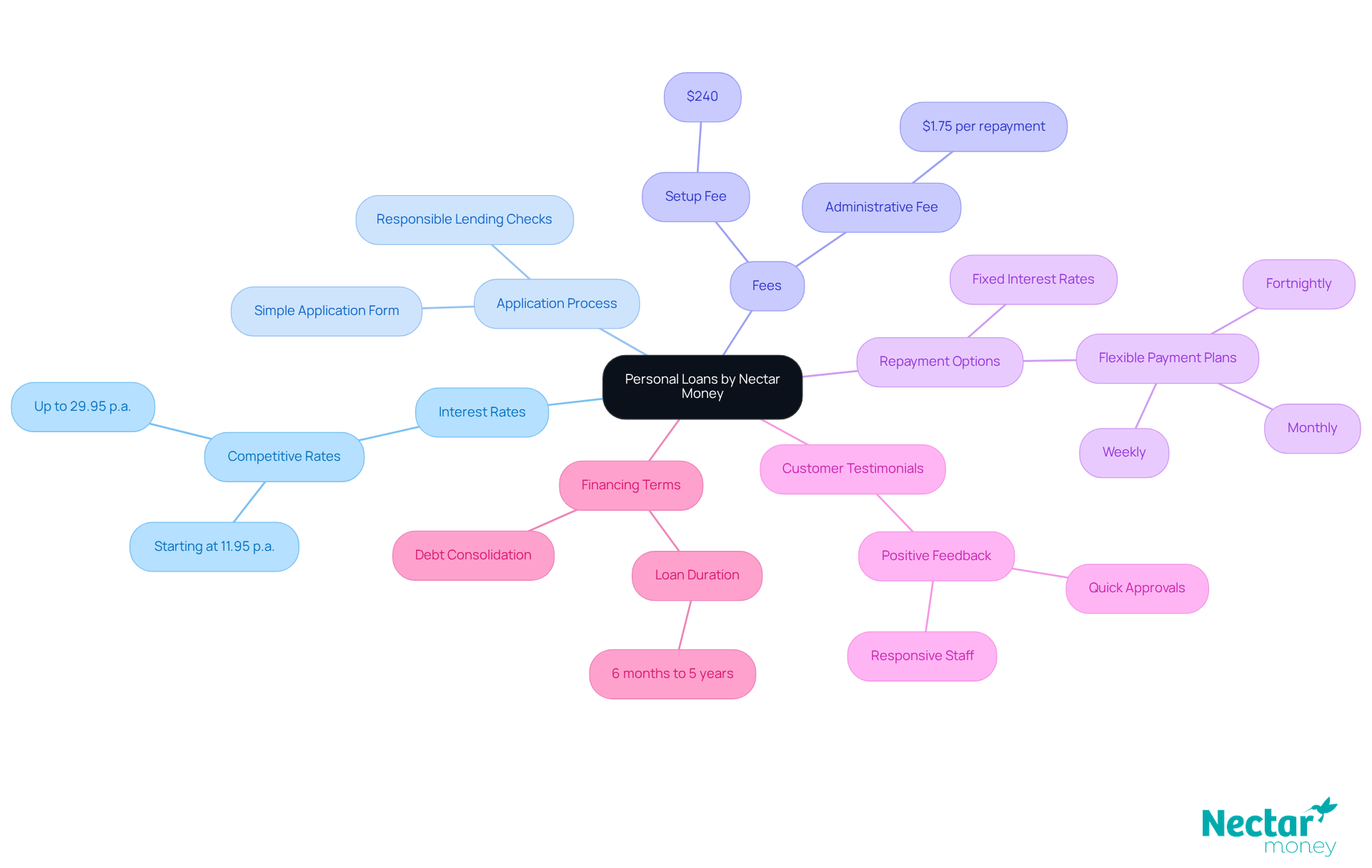 The central node represents the loan service, while branches show the key features like rates, processes, and customer feedback. Each branch can be explored for more details, helping you understand the entire offering.